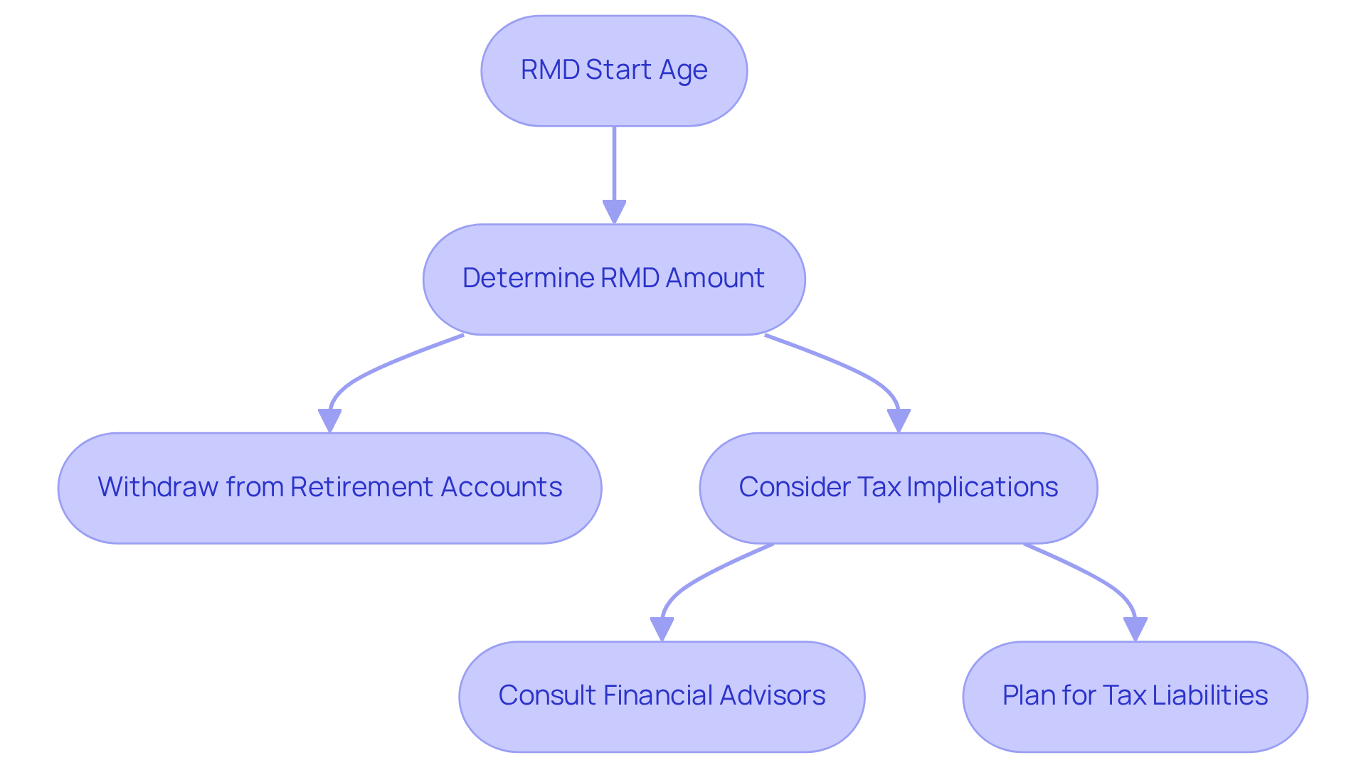 Follow the arrows to see the steps you need to take regarding RMDs. Each box represents an action or consideration, helping you navigate the process effectively.
