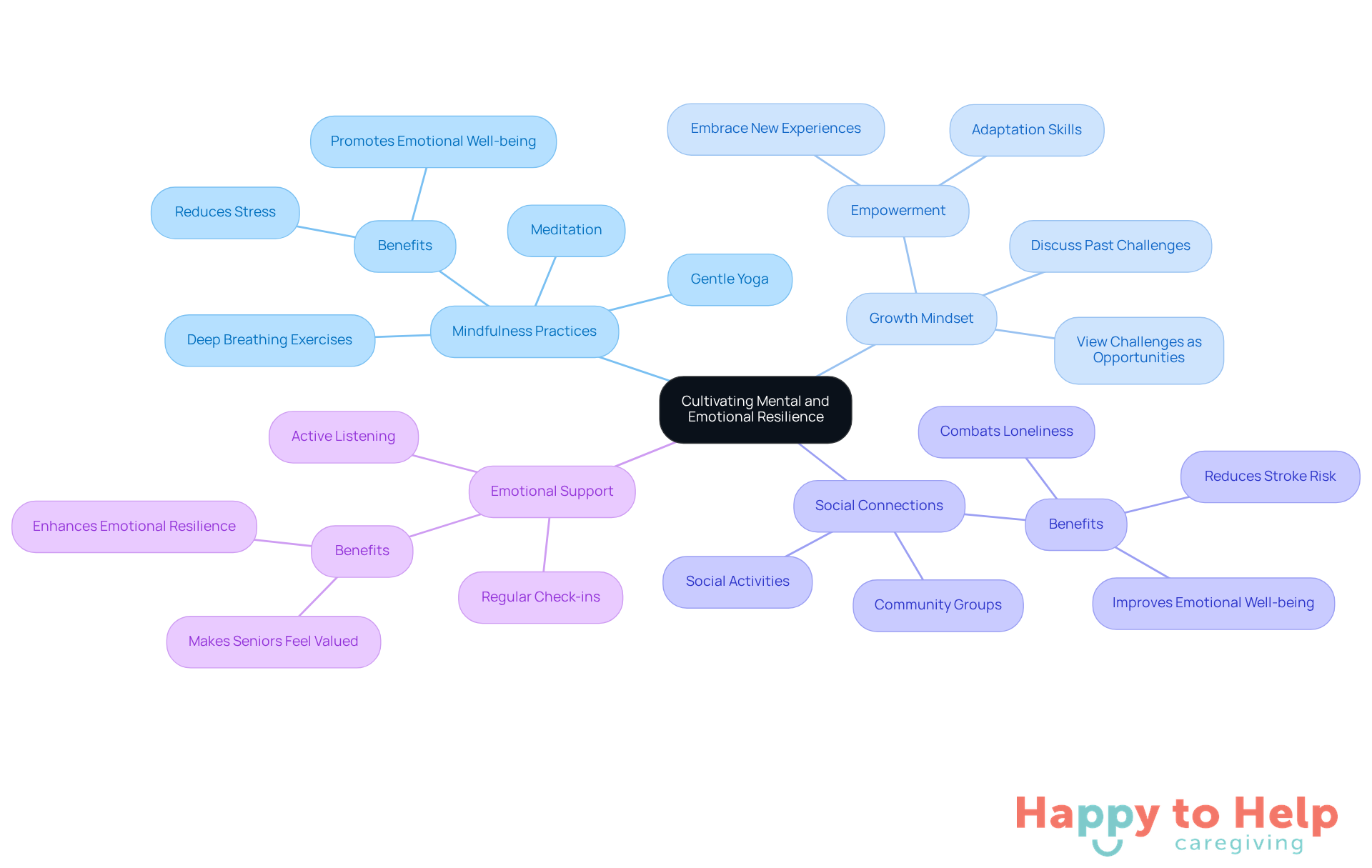 The central node represents the main goal of enhancing resilience, while each branch shows a strategy caregivers can use. The sub-branches provide additional details or actions related to each strategy, helping you understand how to support older adults effectively.