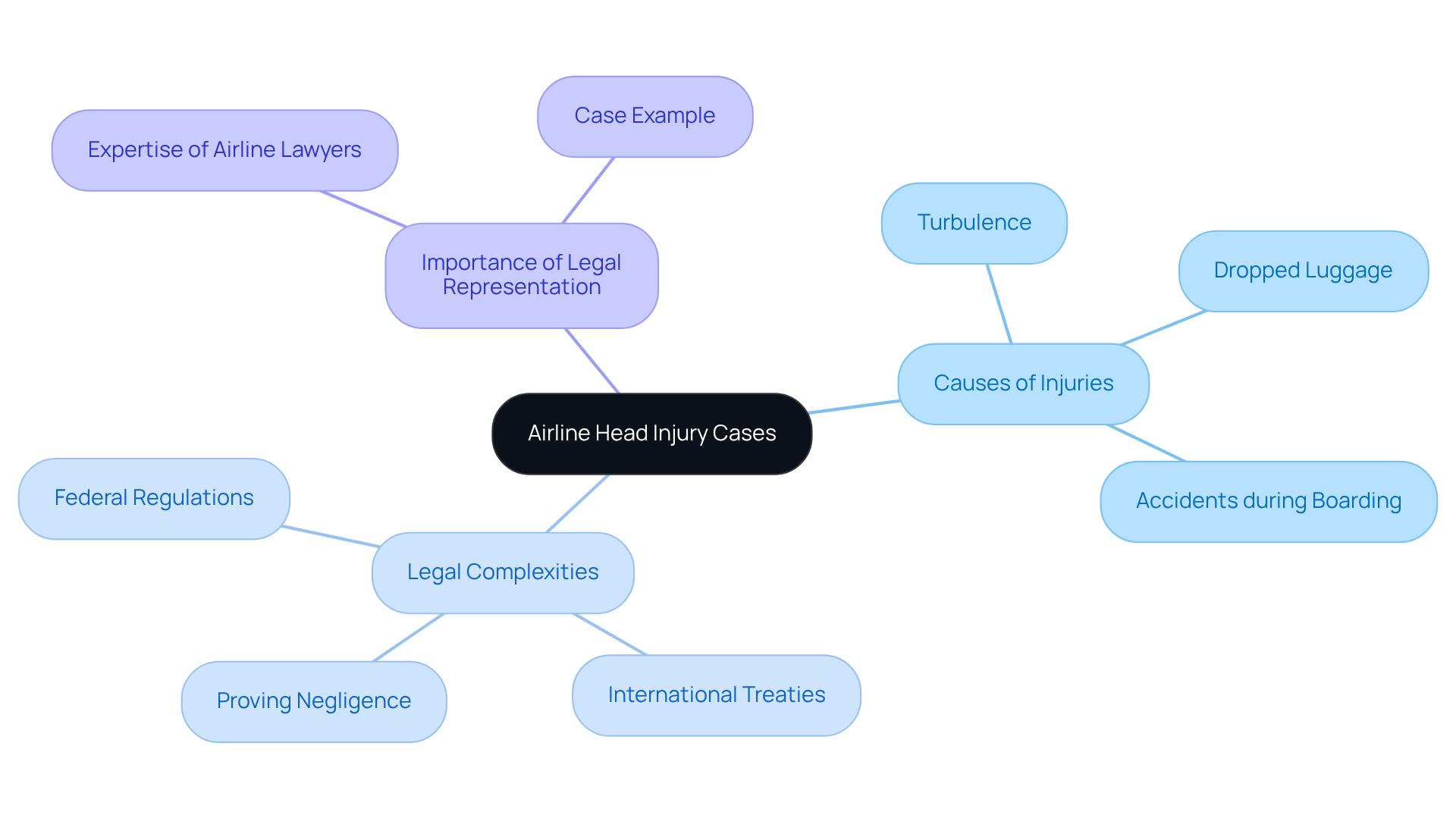 The central node represents the main topic, while the branches show the various factors and complexities involved. Each color-coded branch helps you see how different aspects relate to the overall issue of airline head injury cases.