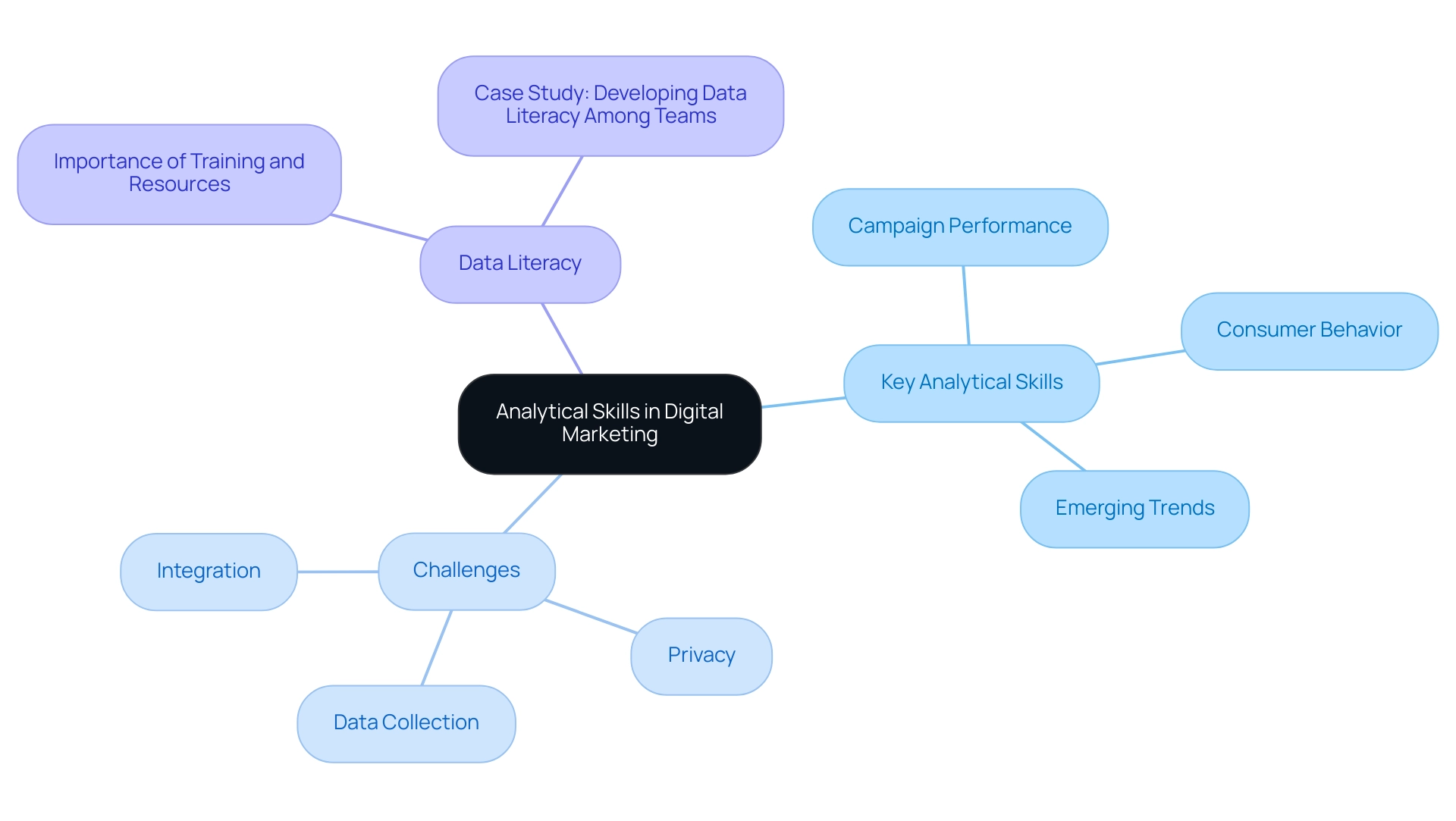 Main branches represent key areas of analytical skills, challenges faced, and the importance of data literacy, with distinct colors for each category.