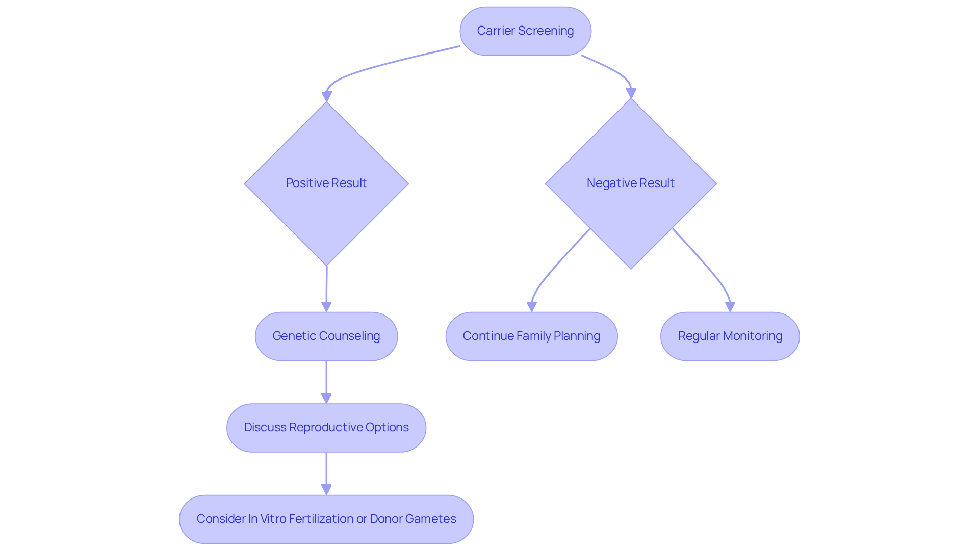 This flowchart outlines the steps individuals or couples can take after genetic testing for Tay-Sachs disease. Follow the arrows to see what happens based on whether the screening result is positive or negative, and what options are available for family planning.