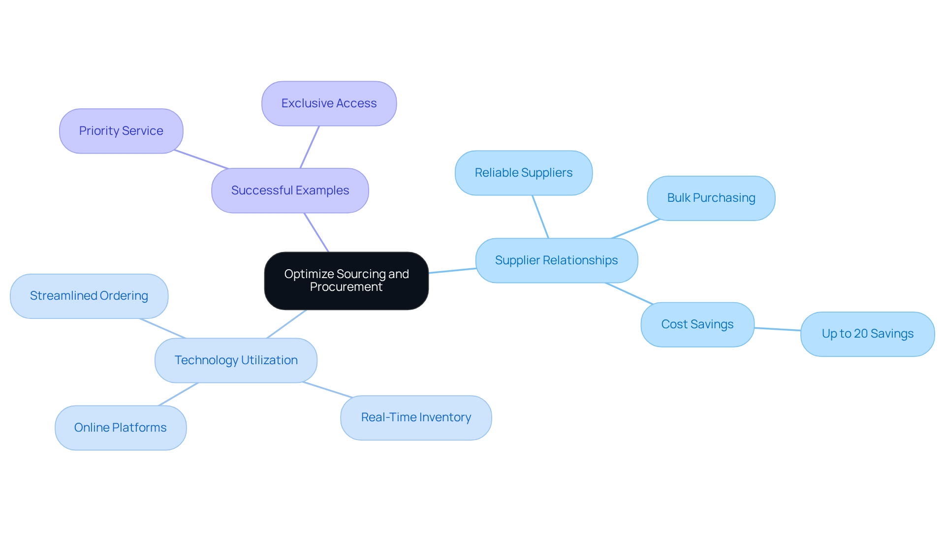 Start at the center with the main theme, then follow the branches to explore different strategies and their benefits. Each color represents a different strategy area, making it easy to see how they connect.