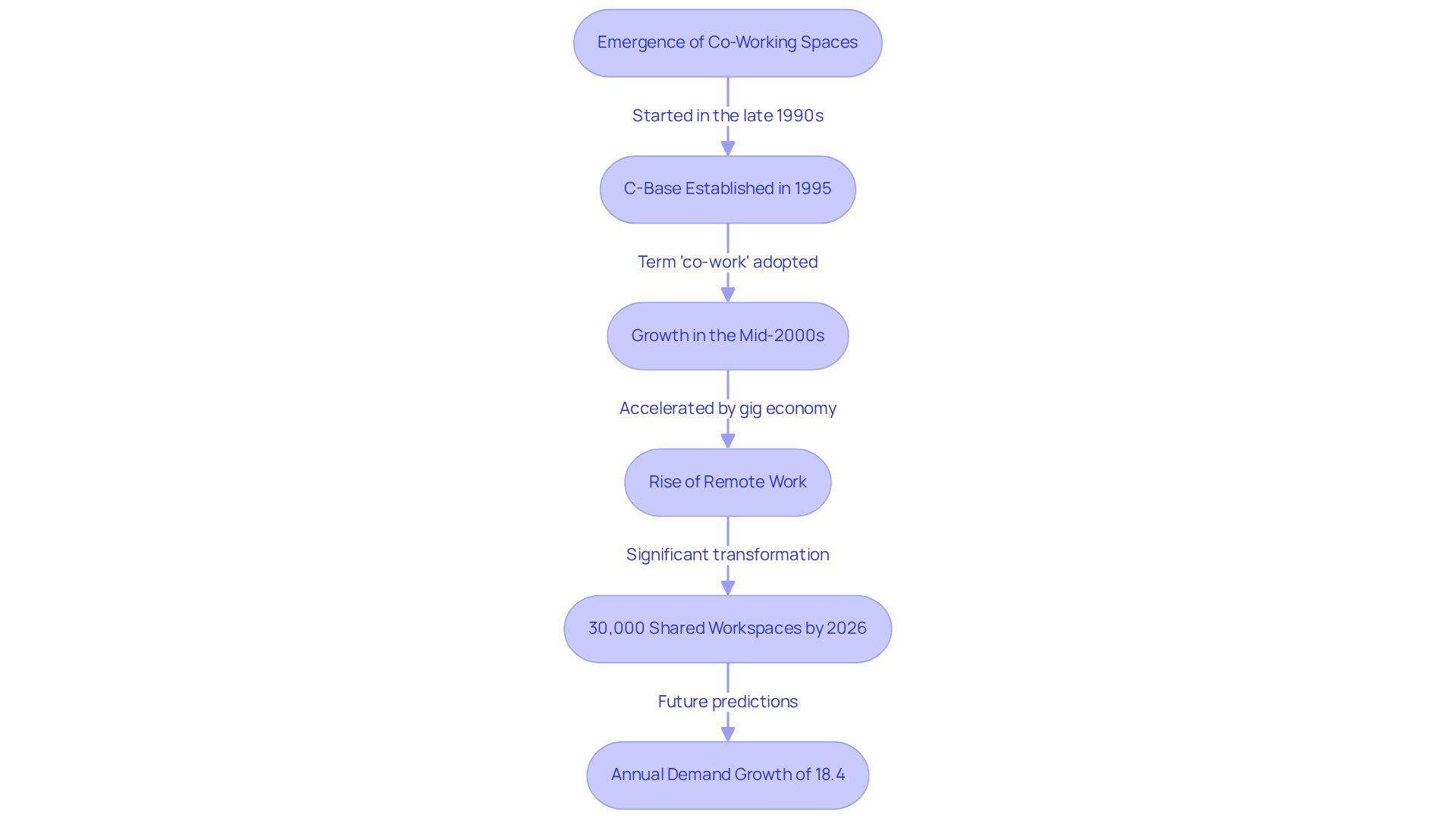 Follow the arrows to see how co-working spaces have evolved over the years, from their inception to their current significance and future predictions.
