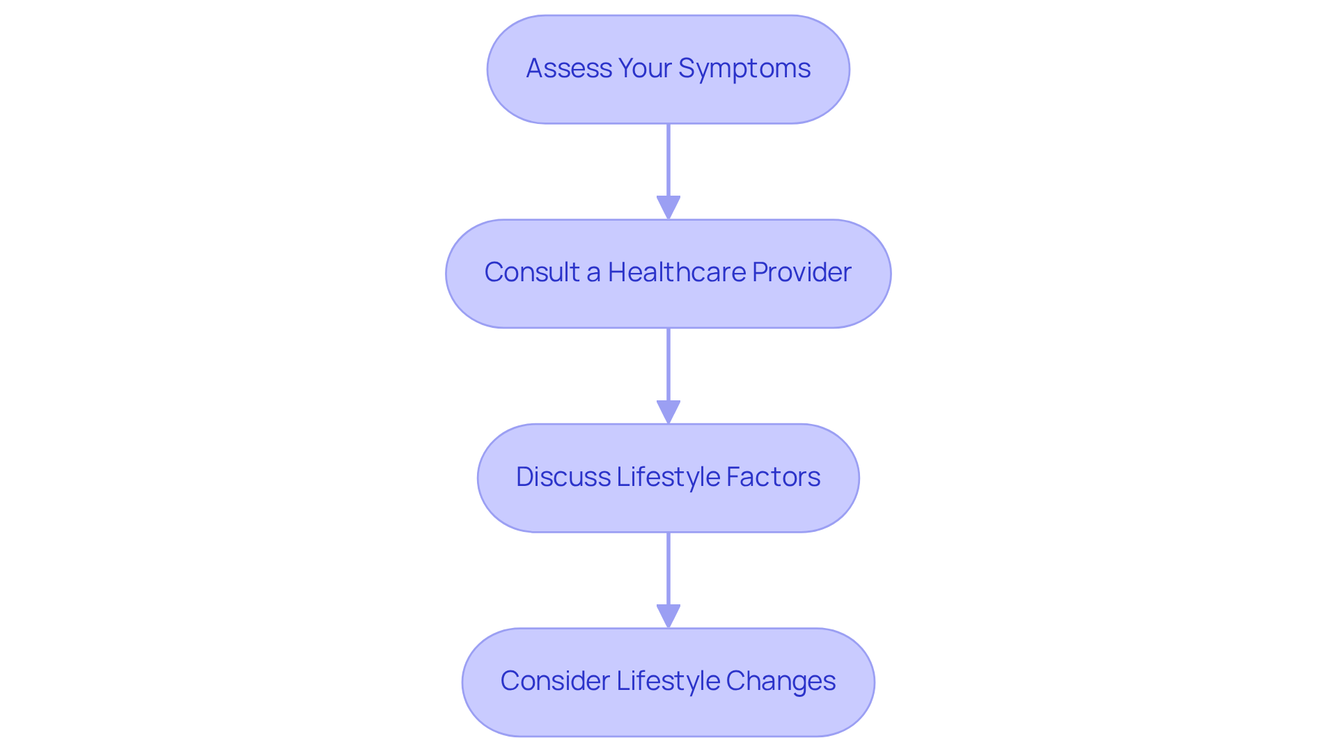 Follow the arrows to see the steps you should take: start by assessing your symptoms, then consult a healthcare provider, discuss any lifestyle factors, and finally consider making lifestyle changes.