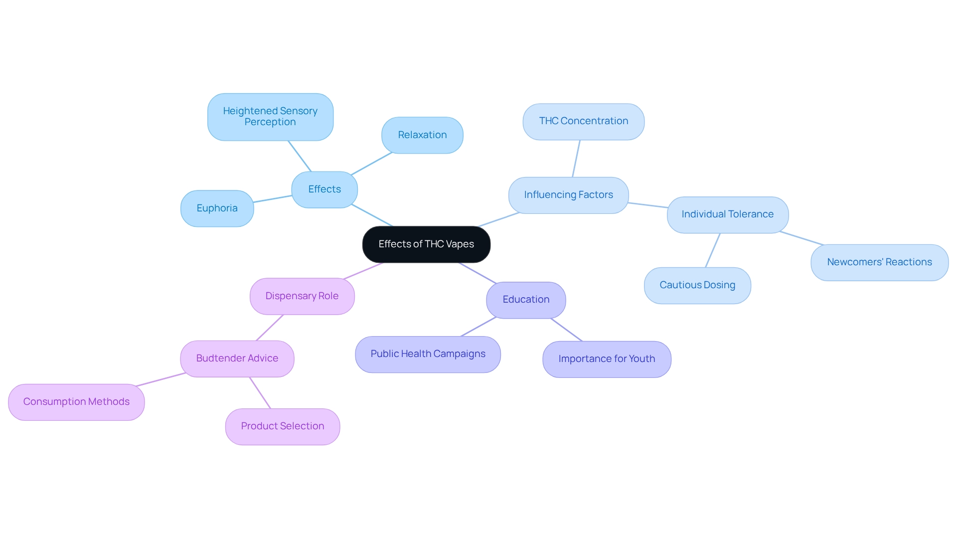 The central idea is 'Effects of THC Vapes'. The branches show various effects, influencing factors, the need for education, and the role of dispensaries. Each color represents a different category to help you see how they connect.