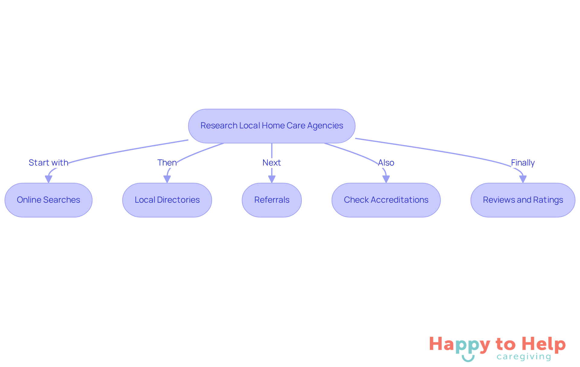 Follow the arrows to see the steps you should take to find a reliable home care agency. Each box represents an action you can take, guiding you through the process.