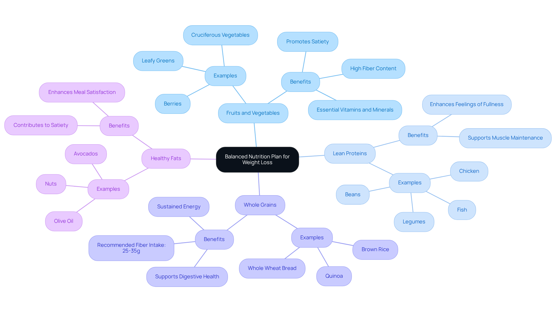 This mindmap starts with the main goal of a balanced nutrition plan for weight loss at the center. Each branch represents a key food category, and the sub-branches provide examples and benefits of those foods. This visual helps you see how different elements contribute to your weight loss journey.
