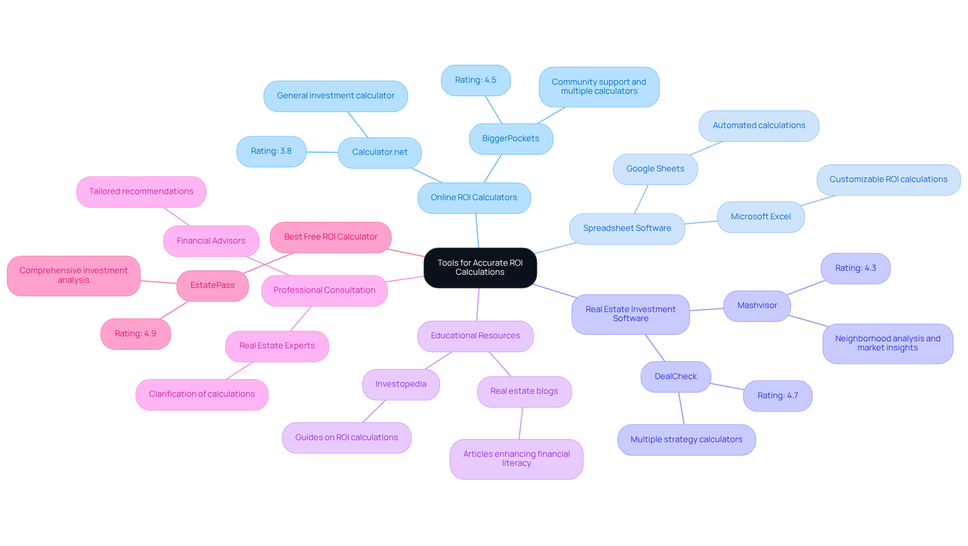 The central node represents the main topic of ROI calculation tools. Each branch shows a different category of tools, and the sub-branches provide details about specific tools and their advantages. This layout helps you quickly understand the options available for simplifying your ROI calculations.