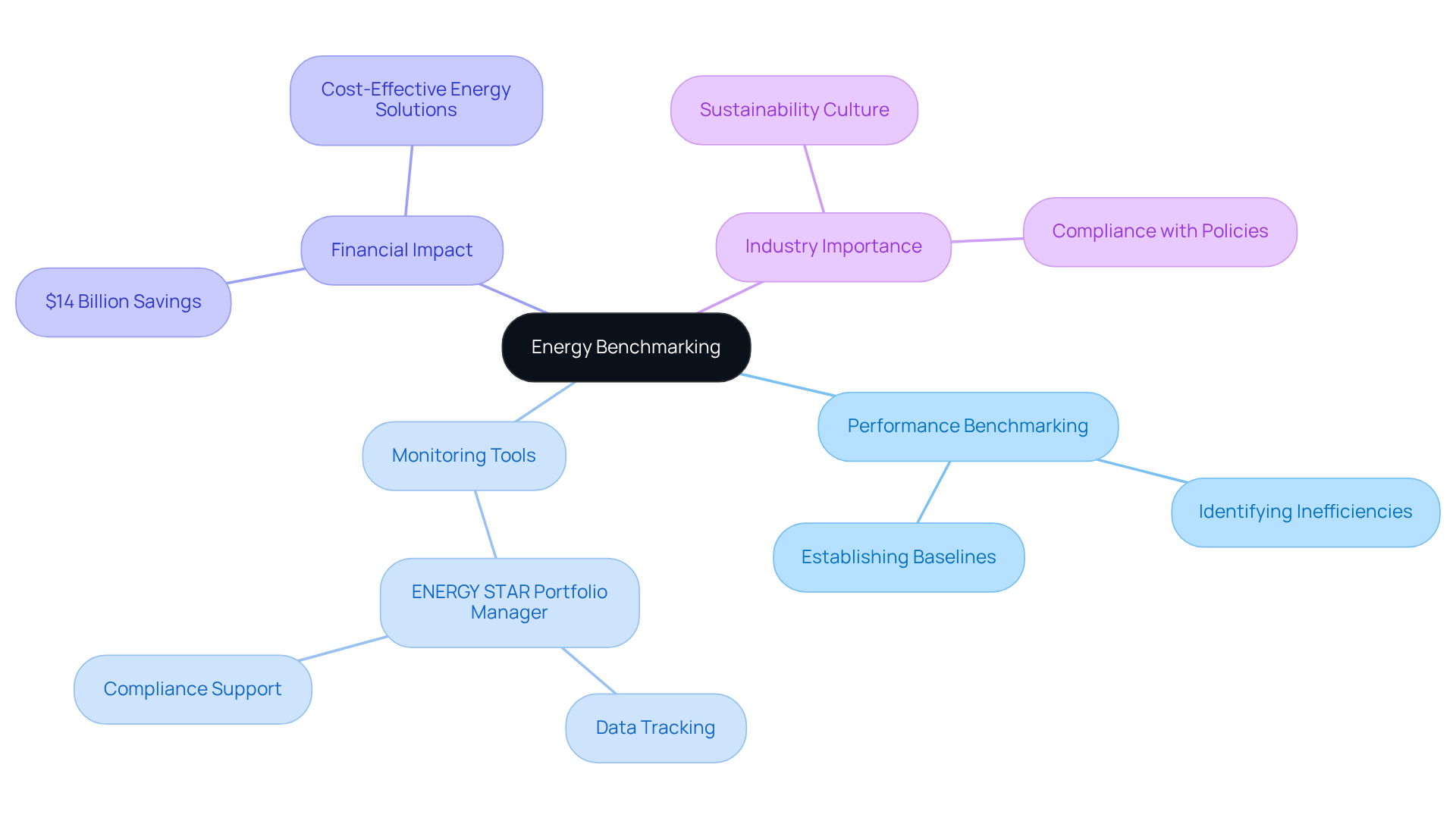 The central node represents energy benchmarking, with branches showing related topics like tools and benefits. Each branch helps you see how these elements connect to improve energy efficiency.