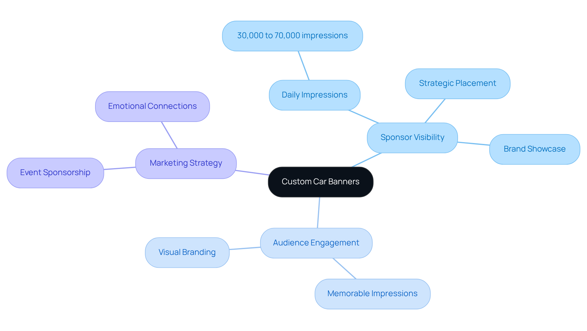 The central idea is custom car banners, with branches showing how they improve visibility and engagement. Each sub-branch provides specific details about their impact and strategies.