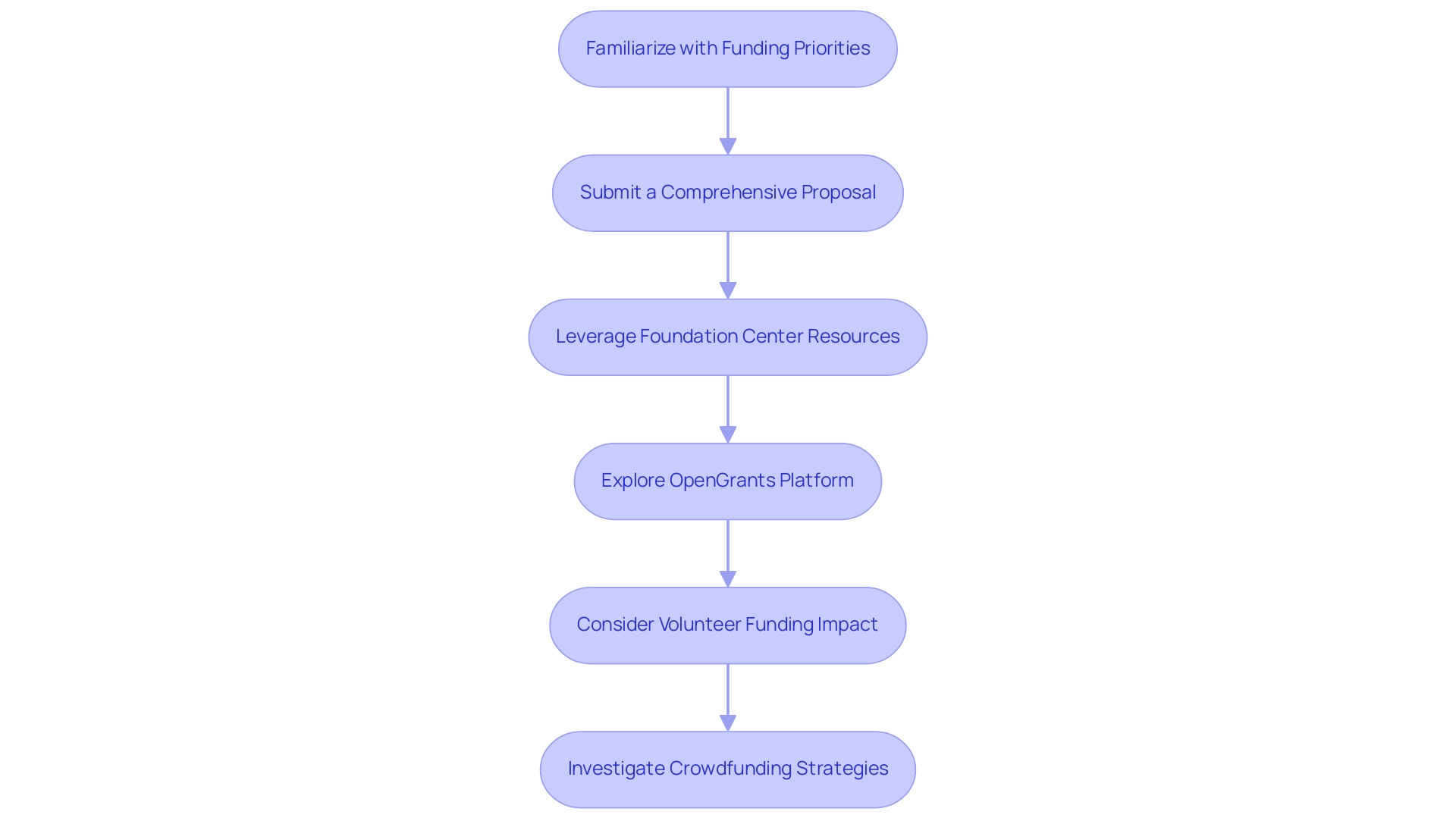 Each box represents a step in the grant application process, and the arrows indicate the sequential flow of actions to be taken by organizations. Each box represents a step in the grant application process, and the arrows indicate the sequential flow of actions to be taken by organizations.