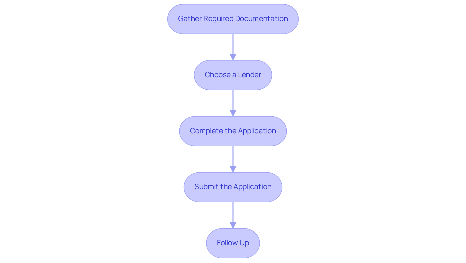 This flowchart guides you through the steps to submit your loan application. Start at the top and follow the arrows down to see what you need to do at each stage. Each box represents a key action, helping you stay organized and on track.