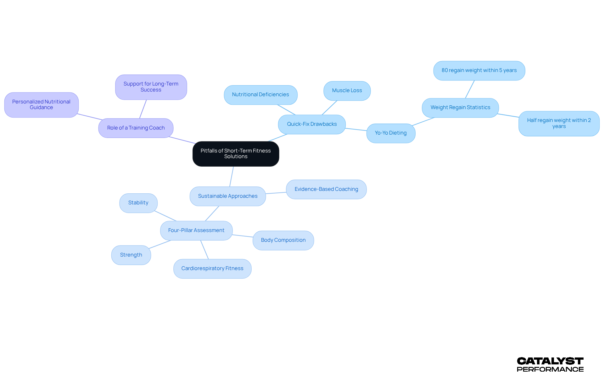 The central idea is about the pitfalls of quick fixes in fitness. Each branch represents a key aspect of the discussion, showing how they relate to the main topic and what sustainable alternatives exist. The central idea is about the pitfalls of quick fixes in fitness. Each branch represents a key aspect of the discussion, showing how they relate to the main topic and what sustainable alternatives exist.