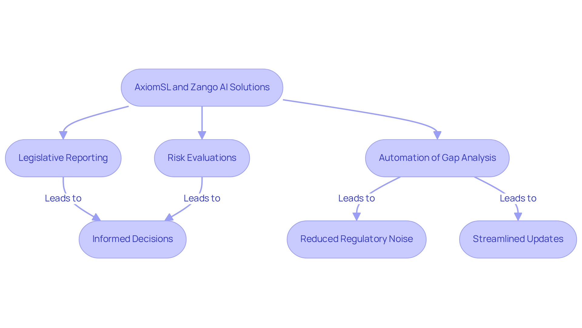 This flowchart shows how AxiomSL and Zango AI work together to improve compliance and risk management. Each step represents a key process that leads to better decision-making and efficiency.