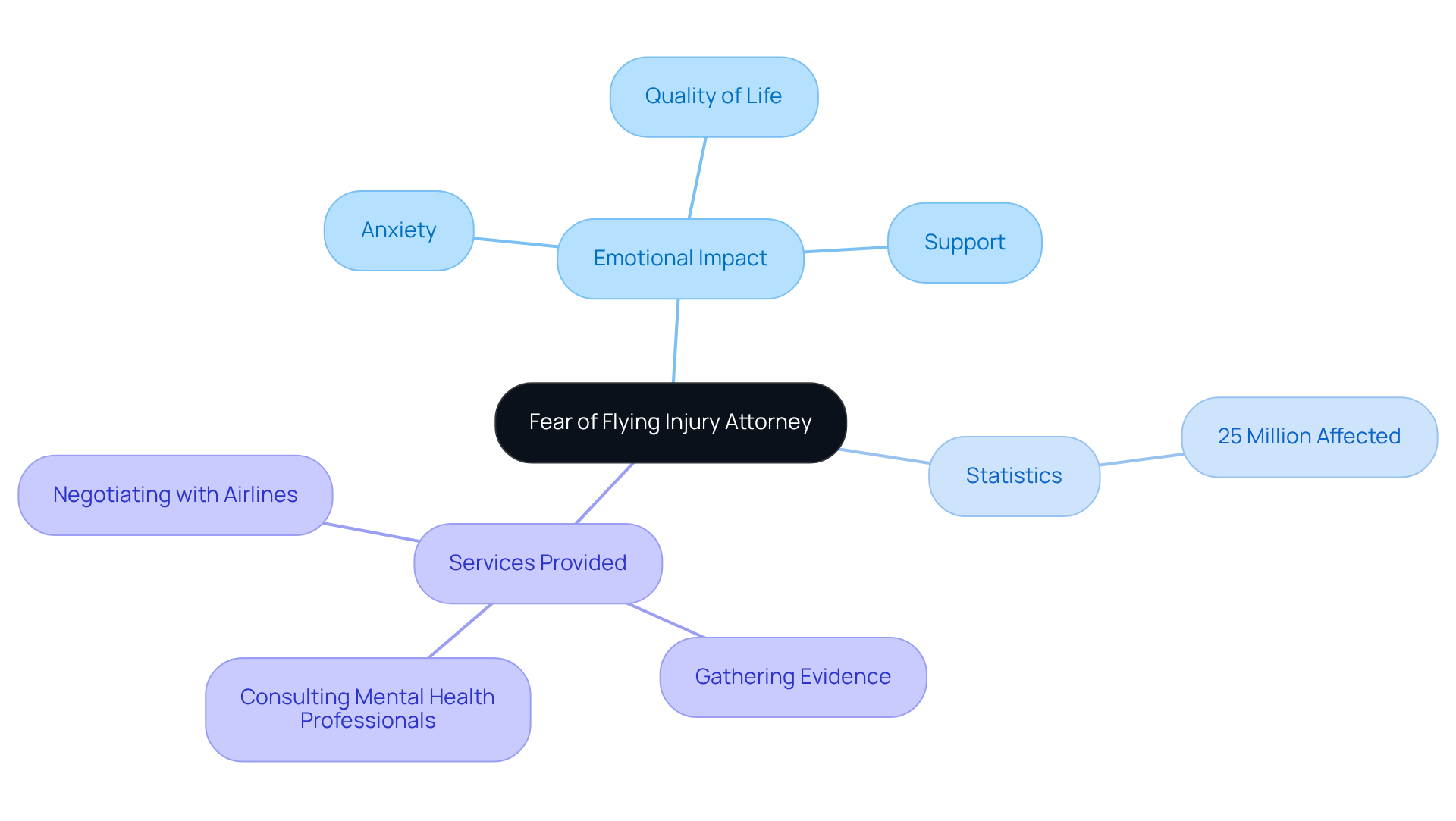 The central node represents the attorney's role, while branches show the emotional effects, the number of people affected, and the specific services they offer. Follow the branches to see how everything connects.