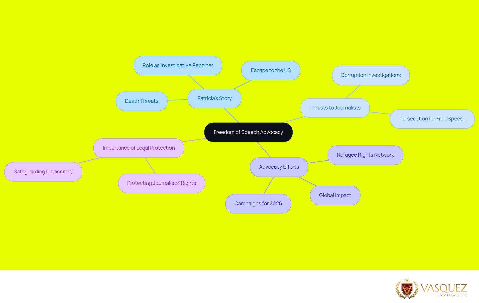 This mindmap illustrates the interconnected themes surrounding the fight for freedom of speech. Start at the center with the main advocacy focus, then explore Patricia's personal journey, the threats faced by journalists, and the collective efforts to protect their rights.