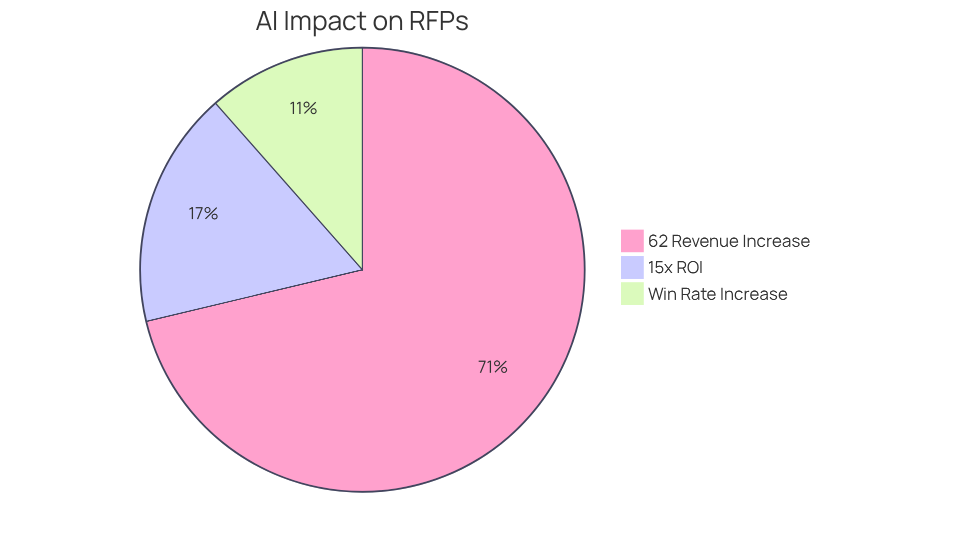 Each slice of the pie represents a different benefit organizations have experienced from using AI in RFP management. The larger the slice, the more significant the reported improvement.