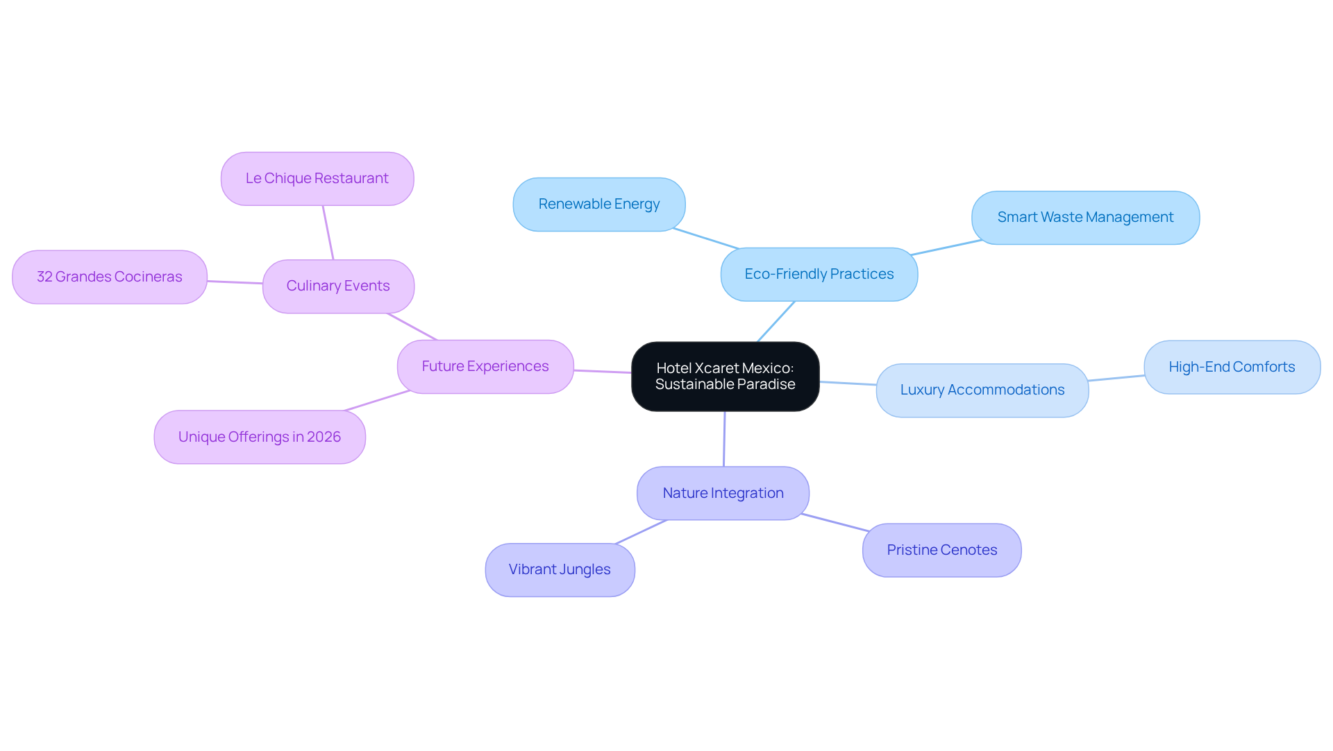 This mindmap illustrates how Hotel Xcaret Mexico combines luxury with sustainability. Each branch represents a key aspect of the resort, showing how they work together to create a unique eco-friendly experience.