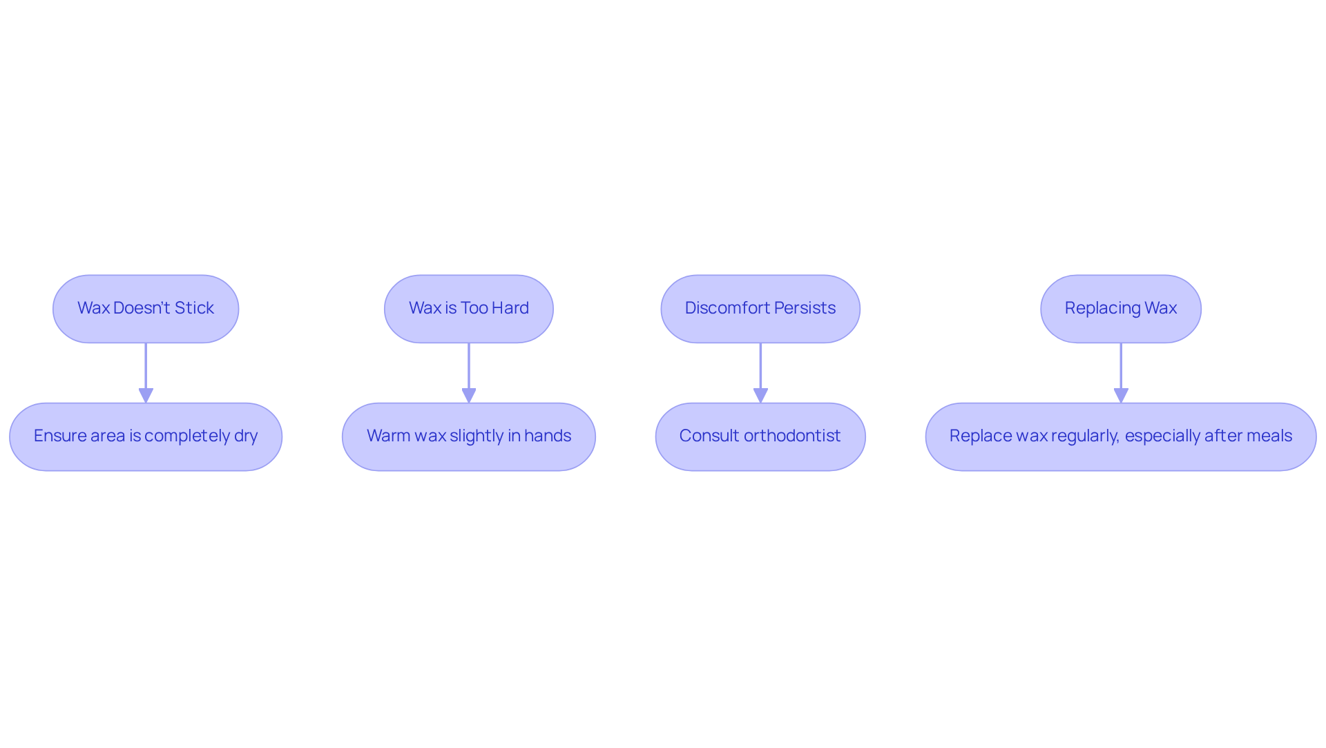 Each box represents a common problem with orthodontic wax. Follow the arrows to find solutions and tips for each issue, helping you ensure comfort and effectiveness. Each box represents a common problem with orthodontic wax. Follow the arrows to find solutions and tips for each issue, helping you ensure comfort and effectiveness.