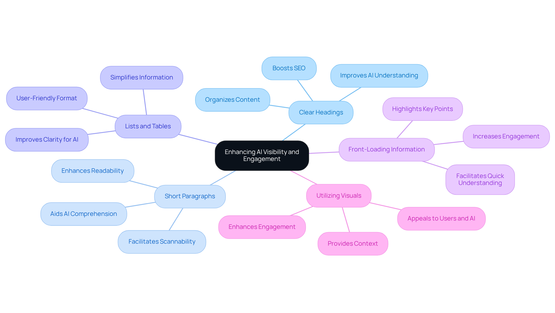 The central idea is about improving content for AI and users. Each branch represents a strategy, and the sub-branches explain why each strategy is important. Follow the branches to understand how to structure your content effectively. The central idea is about improving content for AI and users. Each branch represents a strategy, and the sub-branches explain why each strategy is important. Follow the branches to understand how to structure your content effectively.