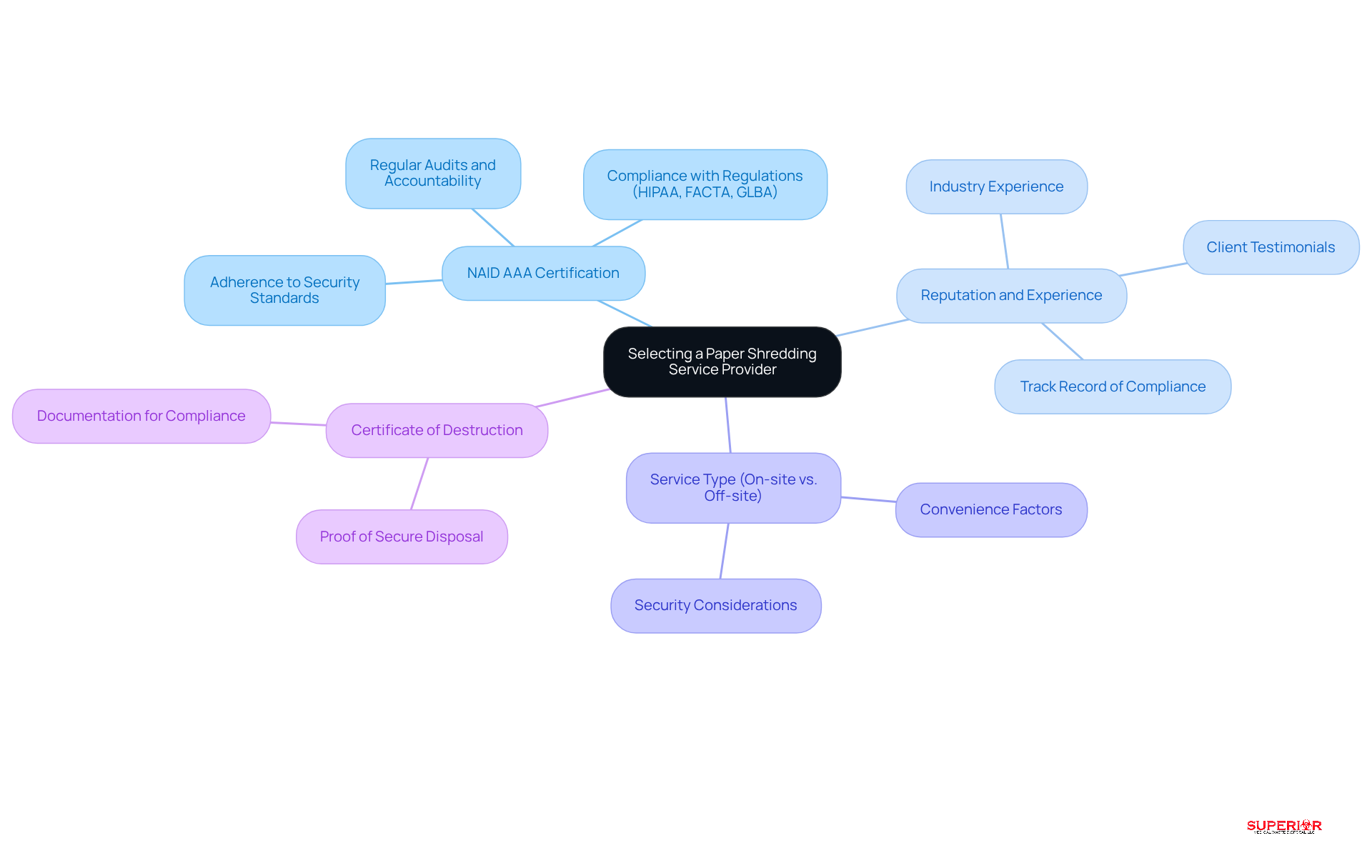 Start at the center with the main topic, then explore each branch to understand the key factors to consider when selecting a shredding service provider.