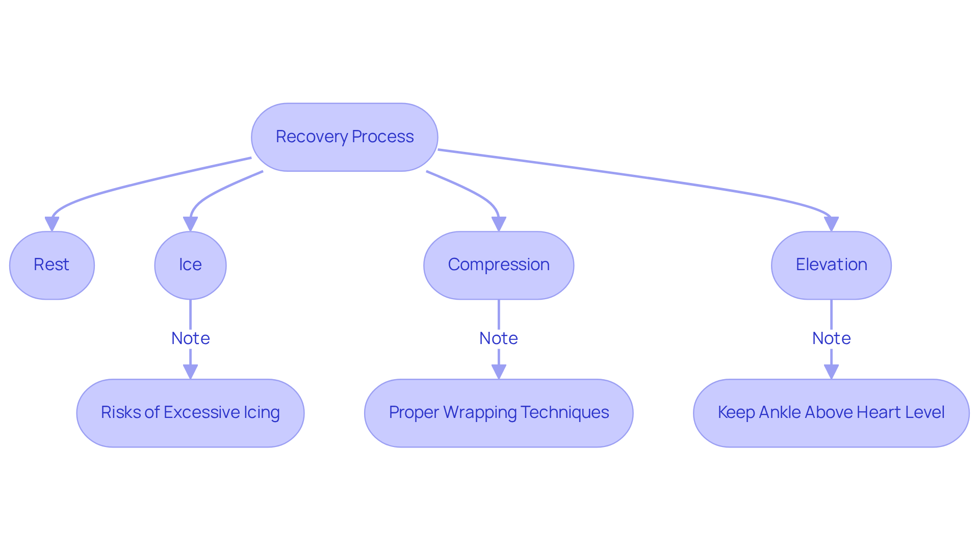 This flowchart guides you through the recovery process for injuries using the R.I.C.E. method. Each step shows what to do and why it's important. Follow the arrows to see how to effectively manage your recovery!