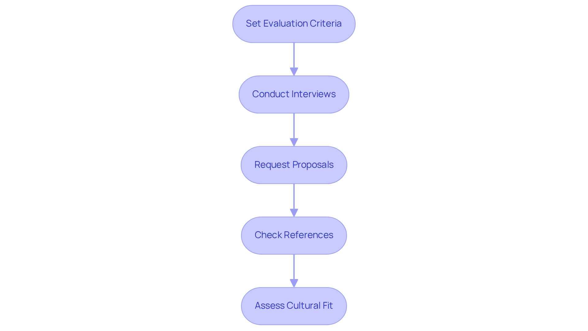 Each box represents a step in the evaluation process. Follow the arrows to see how to move from one step to the next, ensuring a thorough assessment of potential agency partners. Each box represents a step in the evaluation process. Follow the arrows to see how to move from one step to the next, ensuring a thorough assessment of potential agency partners.