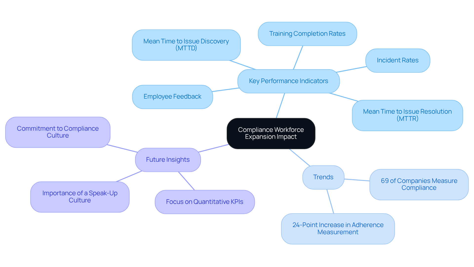 The central node represents the overall impact of compliance workforce expansion, with branches showing key metrics and trends. Each KPI highlights an important aspect of adherence programs, helping you understand their interconnected roles in enhancing compliance.