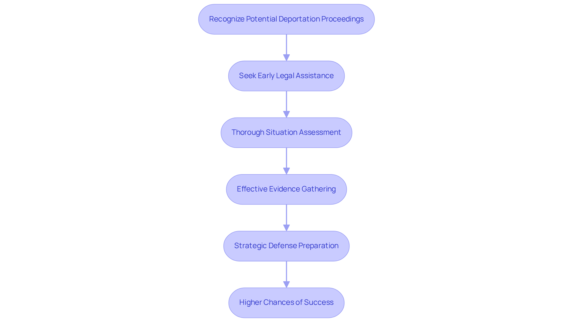 This flowchart shows the process you should follow for deportation defense: start by recognizing the need for legal help, seek assistance early, and follow through with assessment and preparation for the best chance at a favorable outcome.