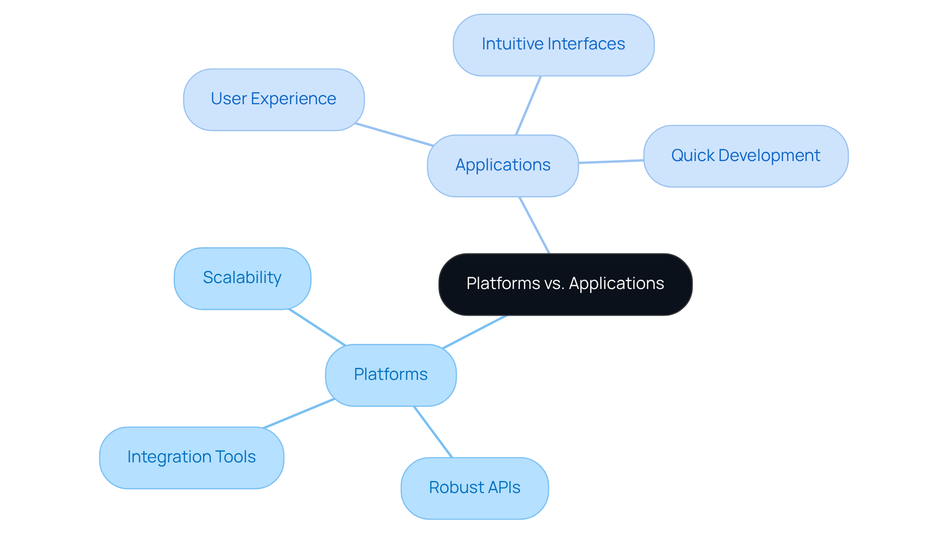 This mindmap helps you visualize the key features of platforms and applications. Start at the center with the main topic, then explore the branches to see how each type supports different aspects of tech development. Each feature listed under platforms and applications shows what makes them unique and how they can impact your startup's success.