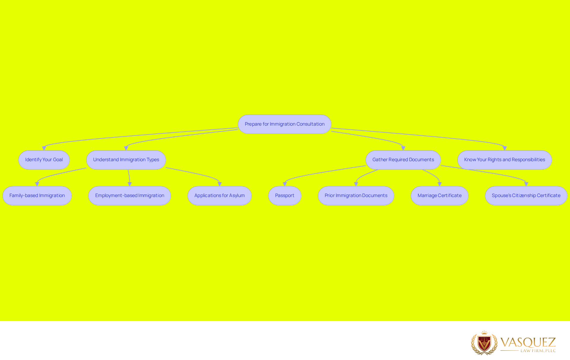 This flowchart guides you through the steps to prepare for your immigration consultation. Start at the top and follow the arrows to see what you need to do, from identifying your goals to gathering necessary documents and understanding your rights.