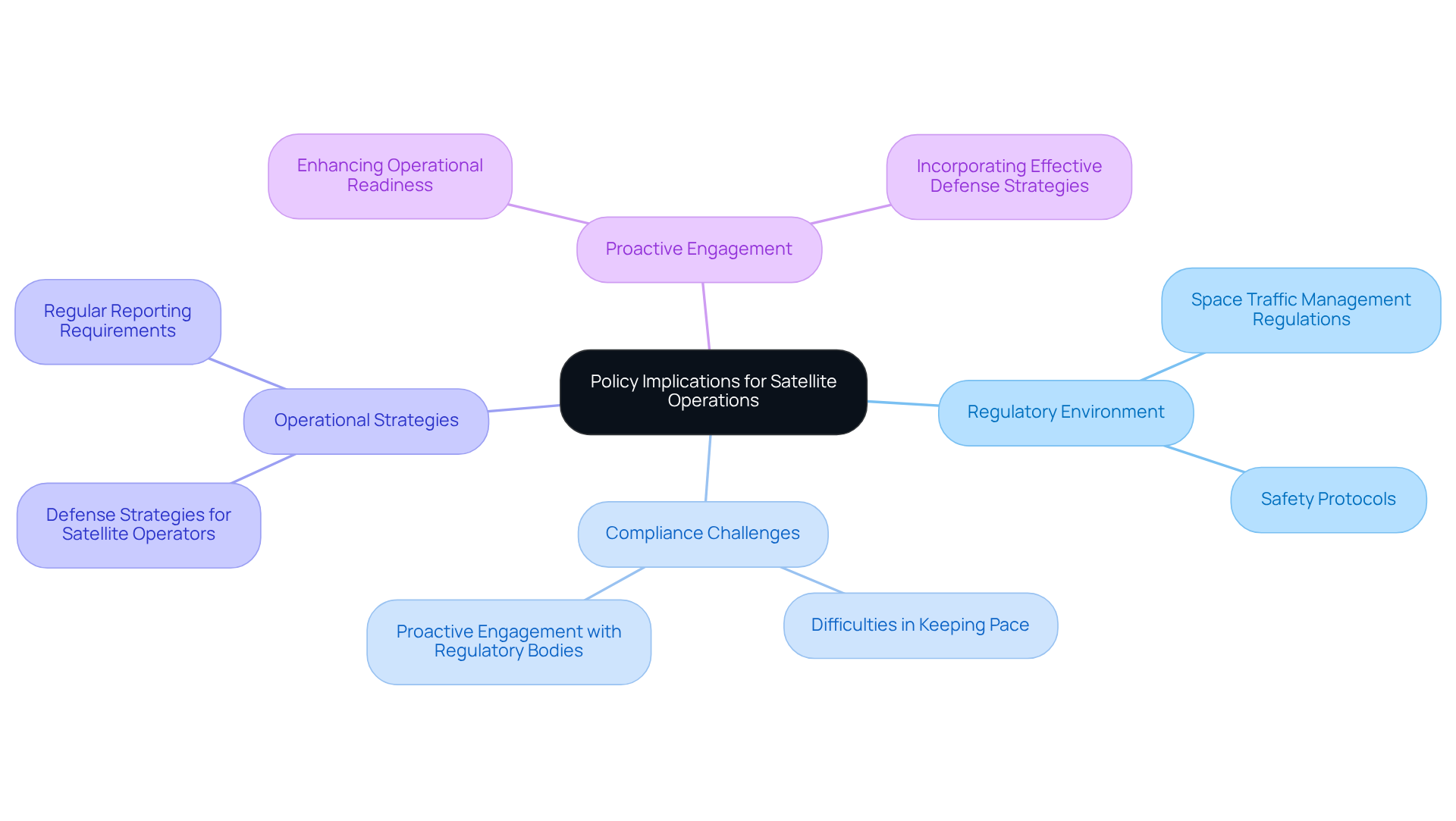 The central node represents the main topic, while the branches illustrate key areas of concern and strategies. Each color-coded branch helps you see how different aspects of satellite operations are interconnected and influenced by regulatory policies.