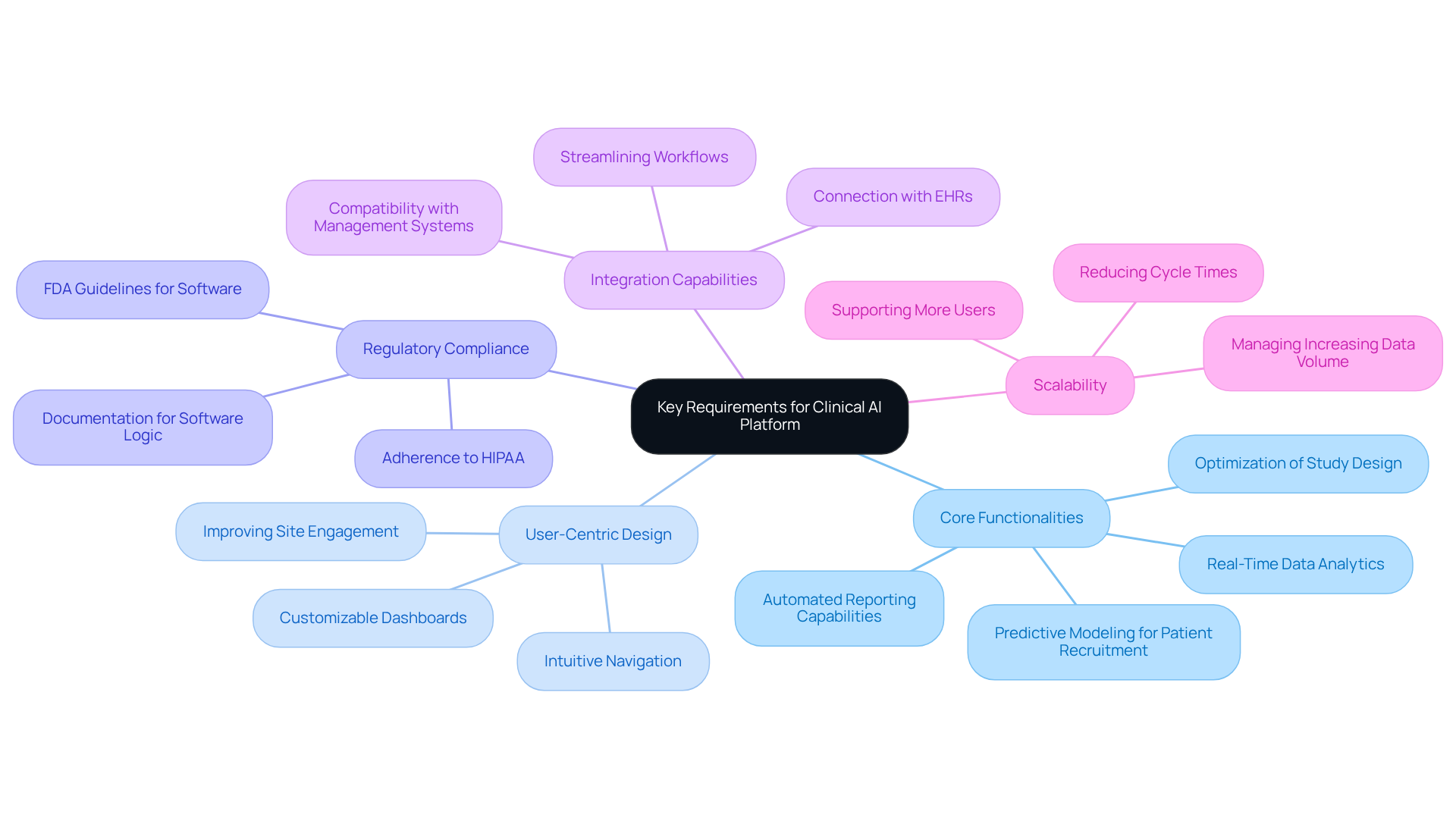 The center of the mindmap shows the main focus: the key requirements for a clinical AI platform. Each branch represents a critical area to consider, and the sub-branches provide more details on what to focus on within those areas. This layout helps you see how everything connects and what you need to think about when implementing your AI system. The center of the mindmap shows the main focus: the key requirements for a clinical AI platform. Each branch represents a critical area to consider, and the sub-branches provide more details on what to focus on within those areas. This layout helps you see how everything connects and what you need to think about when implementing your AI system.