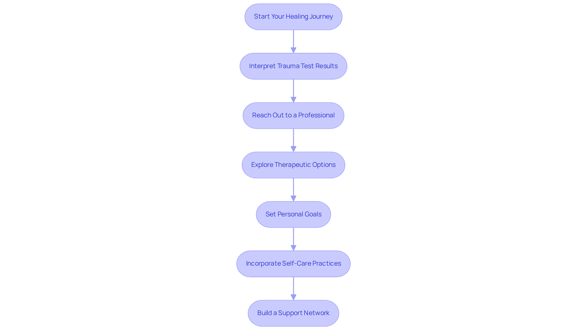 Follow the arrows to see the steps you can take towards healing. Each box represents an important action, guiding you through the process of recovery and support.