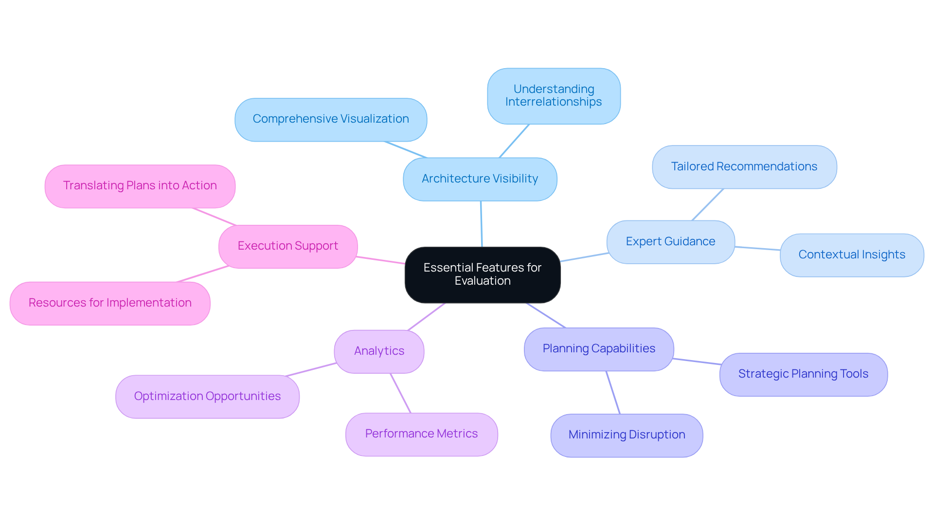 The center represents the main theme of evaluating essential features. Each branch highlights a feature, showing how it supports effective technology management. This layout helps you see the relationship between features and their collective importance. The center represents the main theme of evaluating essential features. Each branch highlights a feature, showing how it supports effective technology management. This layout helps you see the relationship between features and their collective importance.