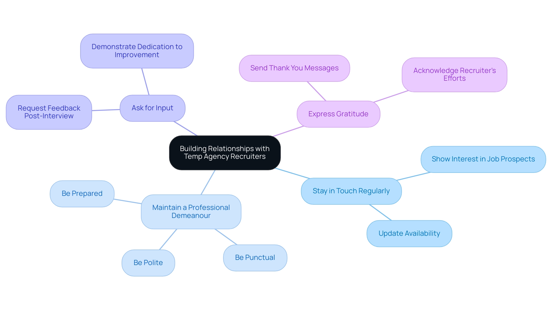 The central node represents the main topic, while branches illustrate key tips for building relationships, with sub-branches providing specific actions for each tip.