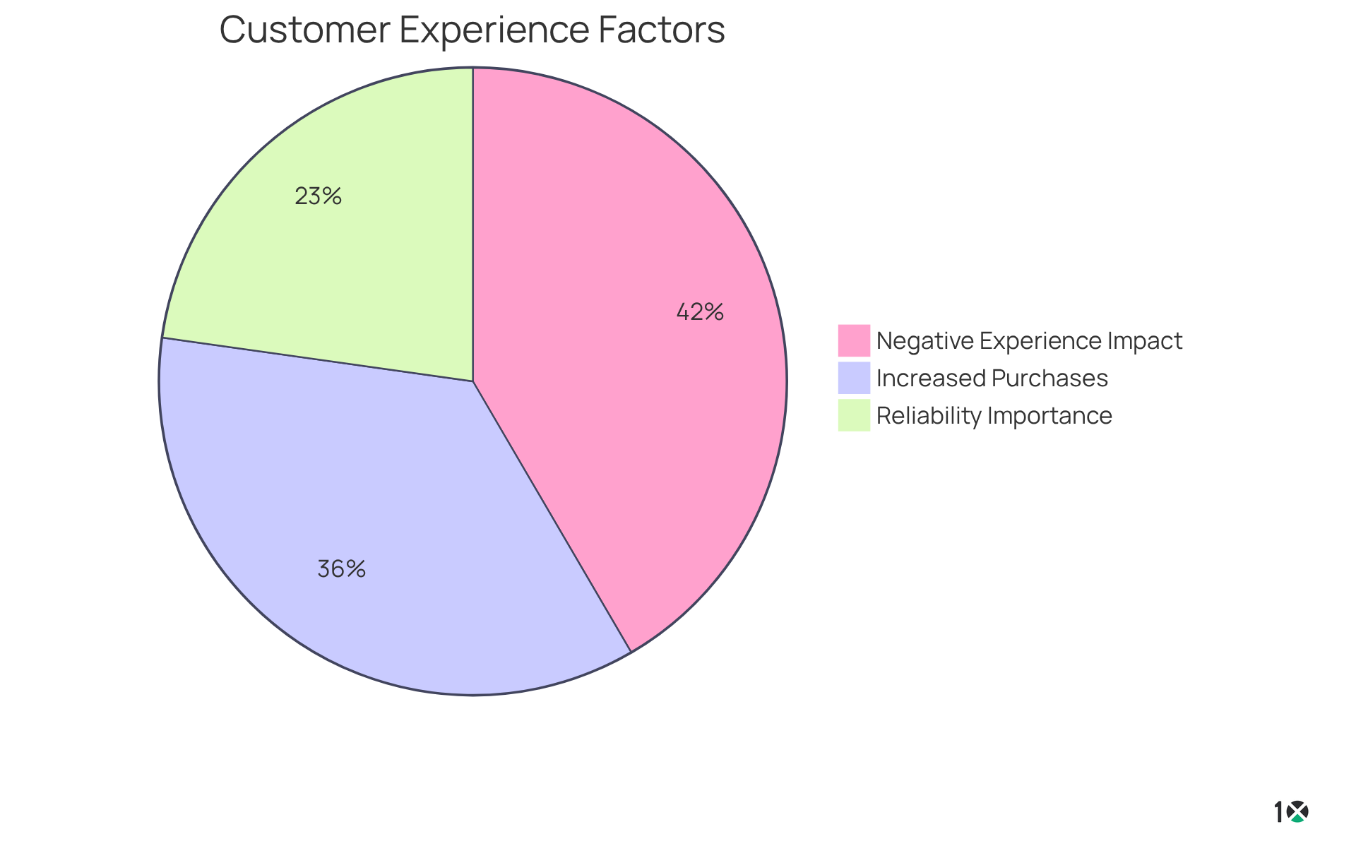 Each slice of the pie shows how important different aspects are to shoppers: reliability is crucial, as many won’t return after a bad experience, while satisfied clients are more likely to buy more — the larger the slice, the more significant the factor. Each slice of the pie shows how important different aspects are to shoppers: reliability is crucial, as many won’t return after a bad experience, while satisfied clients are more likely to buy more — the larger the slice, the more significant the factor.