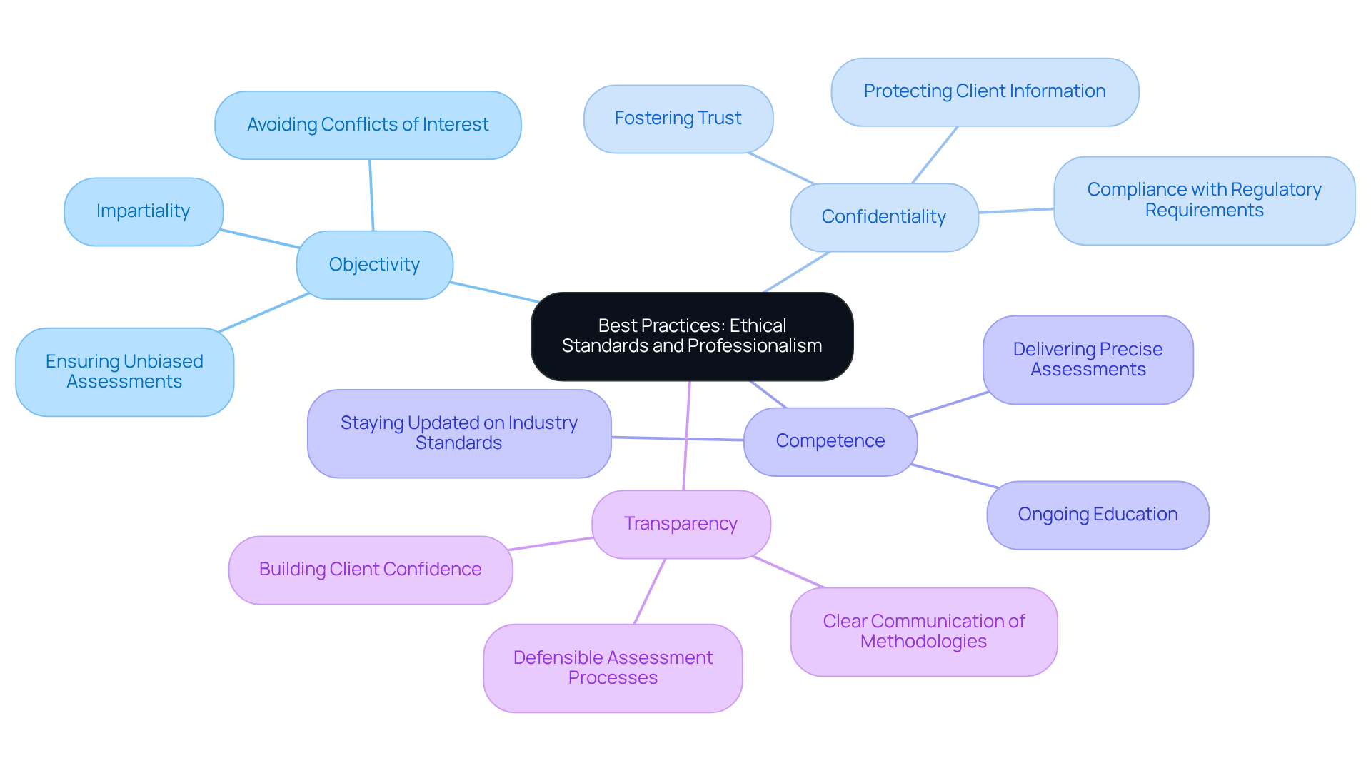 This mindmap illustrates the essential ethical standards and professionalism practices for valuation analysts. Each branch represents a key principle, and the sub-branches explain why these practices are important. Follow the connections to see how they all contribute to maintaining integrity and credibility in assessments. This mindmap illustrates the essential ethical standards and professionalism practices for valuation analysts. Each branch represents a key principle, and the sub-branches explain why these practices are important. Follow the connections to see how they all contribute to maintaining integrity and credibility in assessments.