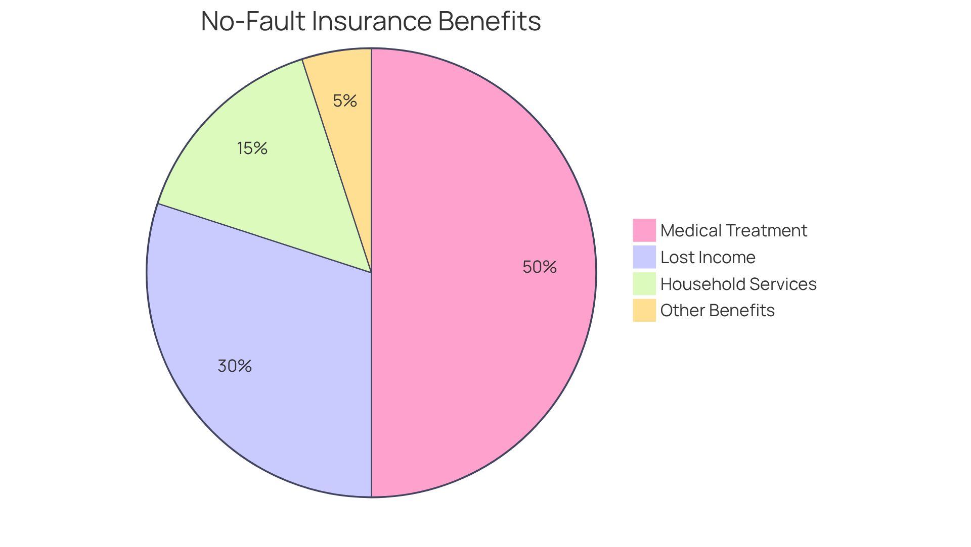Each slice of the pie shows a different benefit of no-fault insurance. The bigger the slice, the more significant that benefit is in terms of financial support for victims. For example, the medical treatment slice shows the maximum amount covered, while the lost income slice indicates how much you can receive monthly.