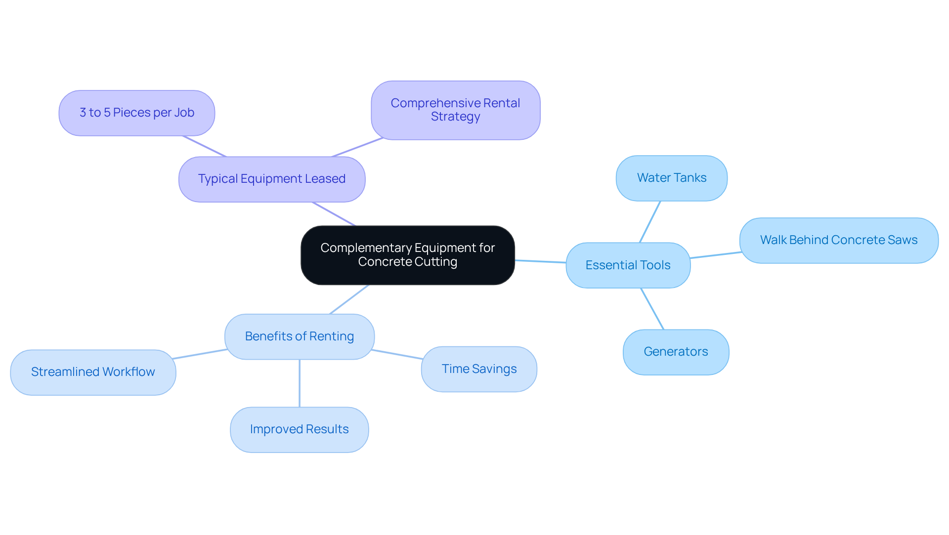 The center represents the main theme of equipment rental, with branches showing different types of tools and their benefits. Each branch helps you understand how these tools work together to improve project outcomes.
