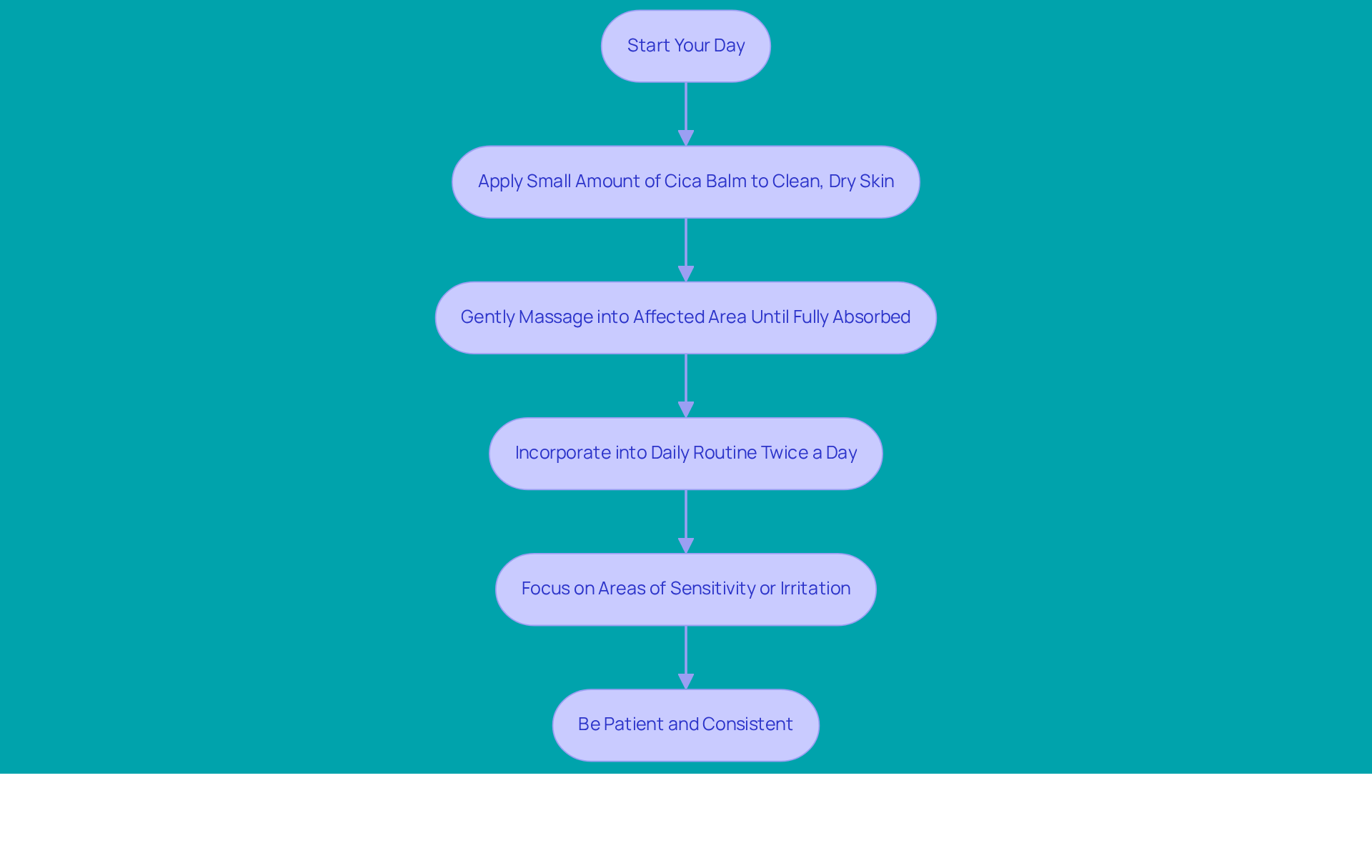 Each box represents a step in the application process. Follow the arrows to see how to apply cica balm effectively and make it part of your skincare routine.