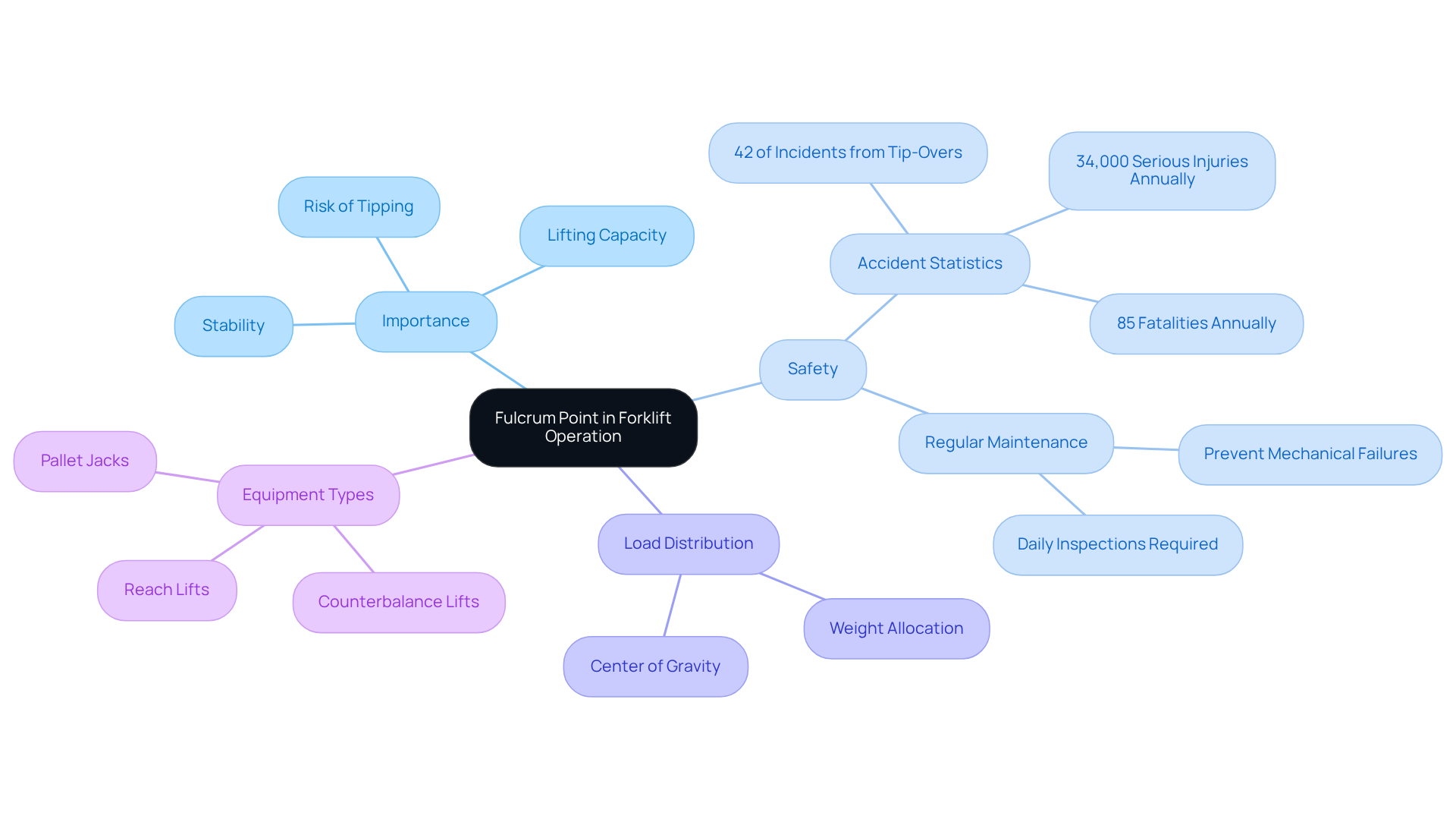 The central node represents the fulcrum point, while the branches show its importance in various aspects of forklift operation. Each branch highlights a key area that relates to the fulcrum, helping you understand how it impacts safety and efficiency.