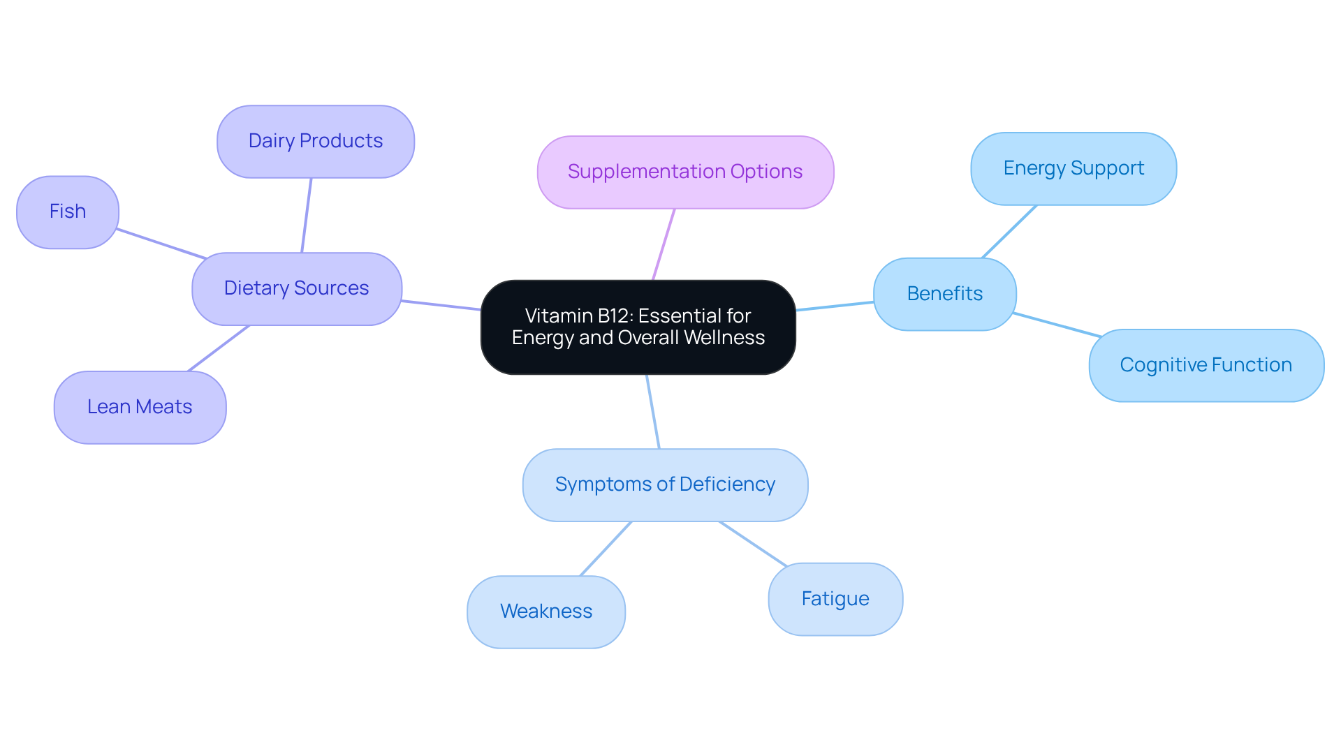 The central node represents Vitamin B12, while the branches show its benefits, symptoms of deficiency, food sources, and supplementation options. Follow the branches to understand how this vitamin contributes to your health.