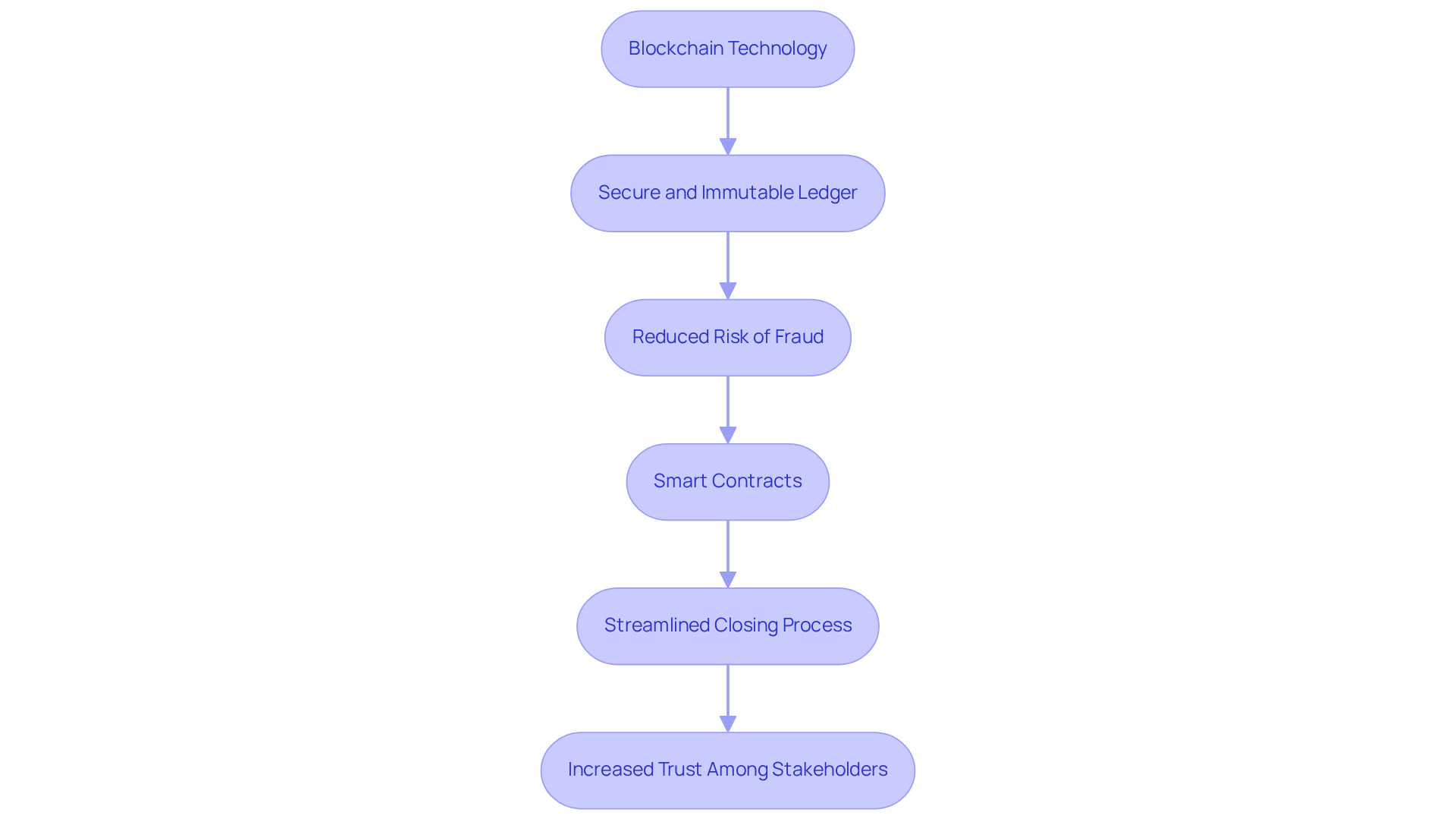 Each box represents a key benefit of using blockchain in real estate transactions — follow the arrows to see how these benefits build upon each other to create a more secure and efficient process. Each box represents a key benefit of using blockchain in real estate transactions — follow the arrows to see how these benefits build upon each other to create a more secure and efficient process.