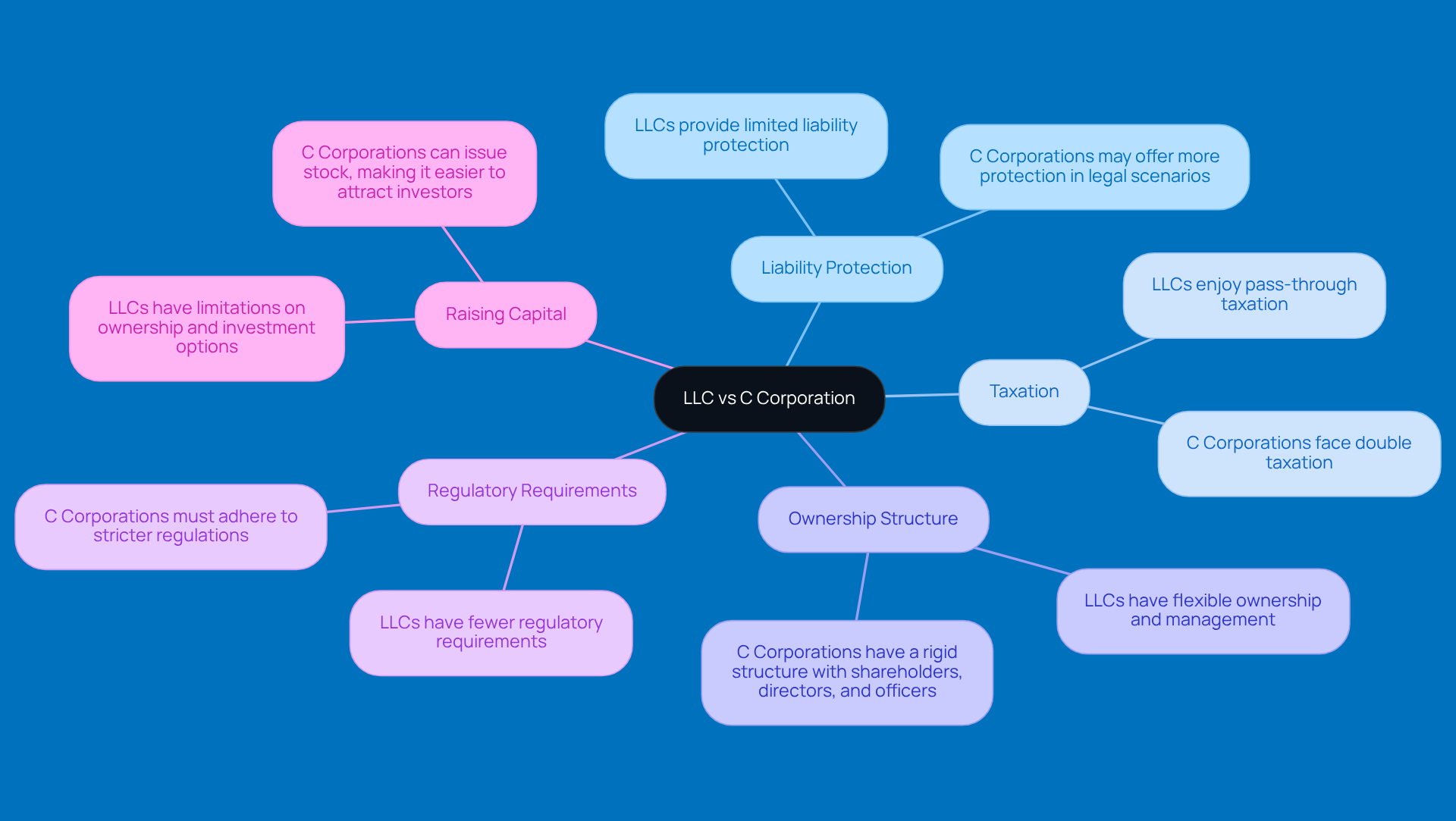 The central node represents the comparison topic, while the branches show key differences. Each color-coded branch helps you quickly identify the area of focus, making it easier to understand how LLCs and C Corporations differ.