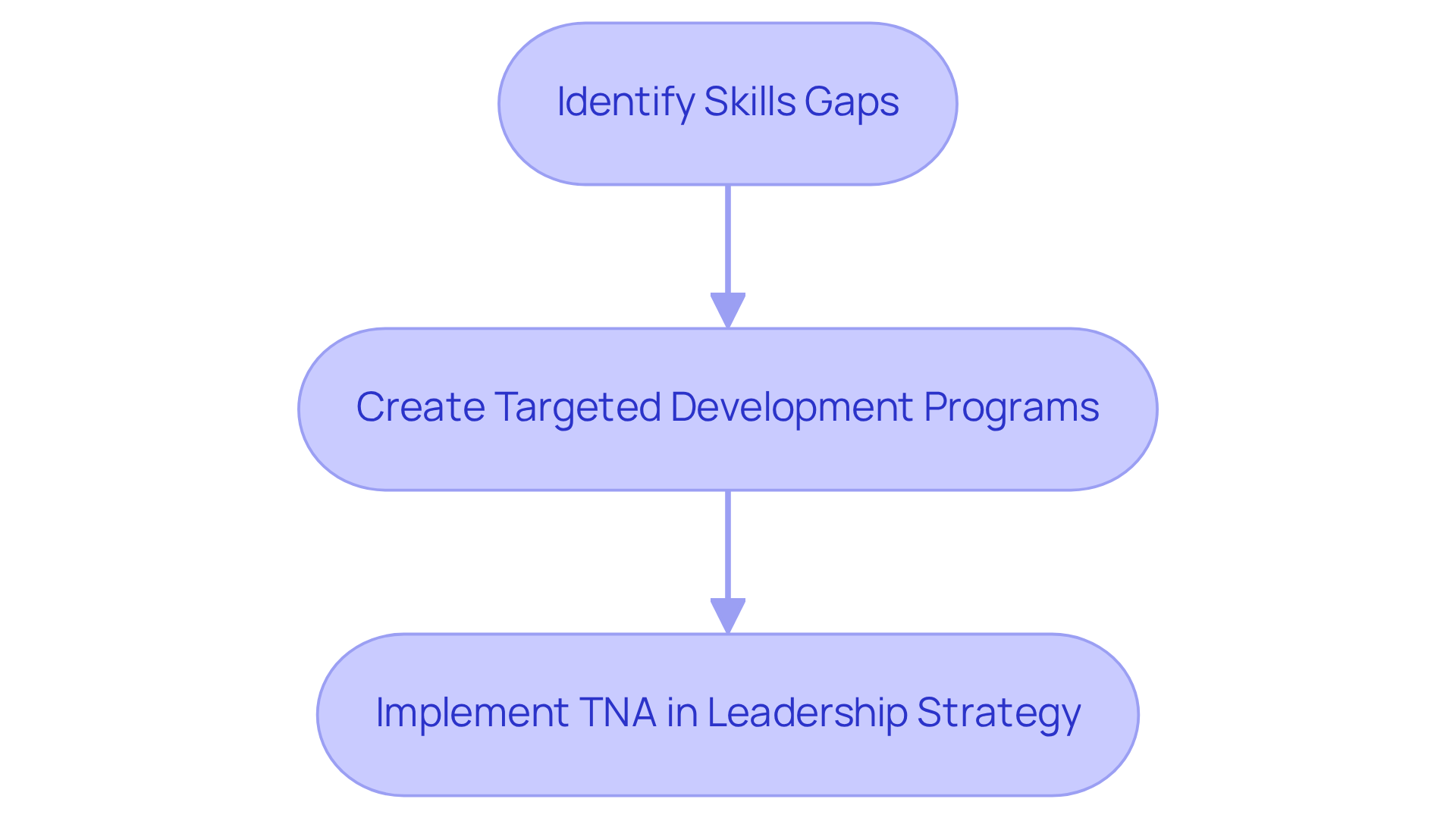 Follow the arrows to see how to assess training needs: start by identifying gaps, then create programs to fill those gaps, and finally, integrate TNA into your leadership approach.