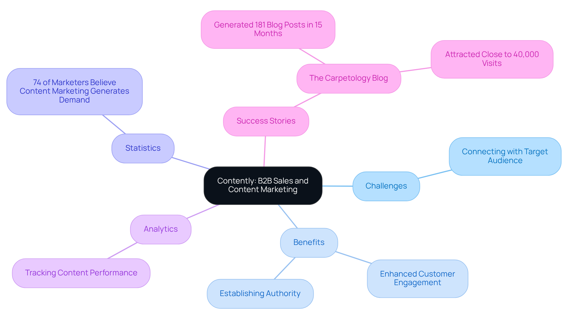 The central node represents the main topic of content marketing, with branches showing challenges, benefits, statistics, analytics, and success stories that support how storytelling can improve B2B sales.