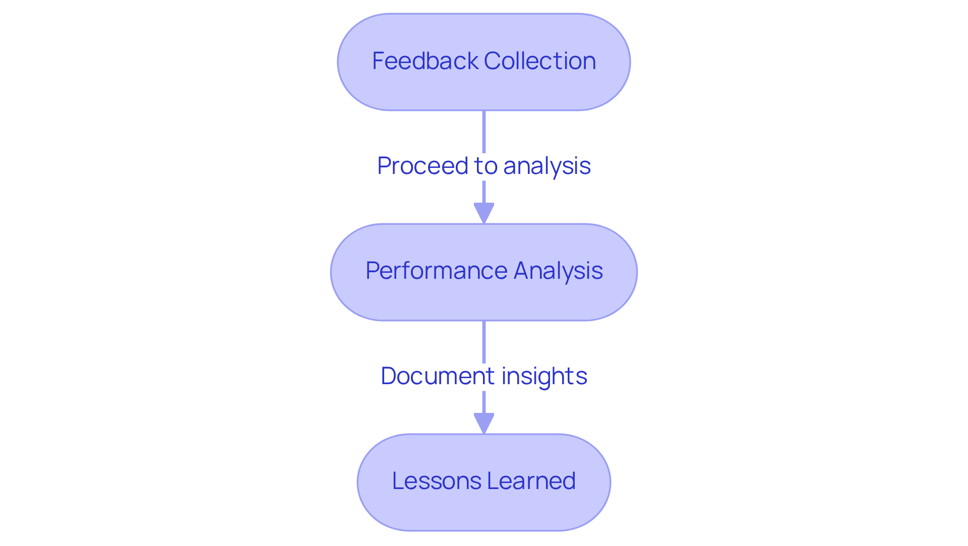 This flowchart outlines the steps for evaluating racecourse events. Start with gathering feedback, then analyze performance, and finally document lessons learned. Each step builds on the previous one to ensure continuous improvement.
