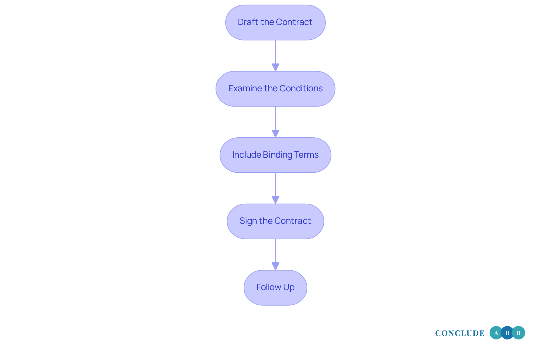 Each box represents a crucial step in the mediation agreement process. Follow the arrows to see how to move from drafting the contract to ensuring compliance after signing.