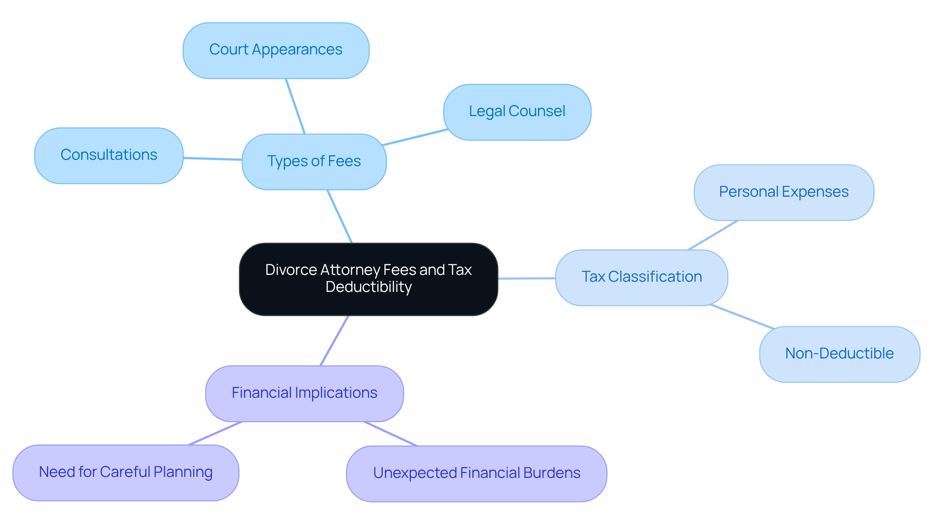 The central node represents the main topic, while branches show related concepts. Each color-coded branch helps you navigate through the types of fees, their tax status, and the financial considerations involved.